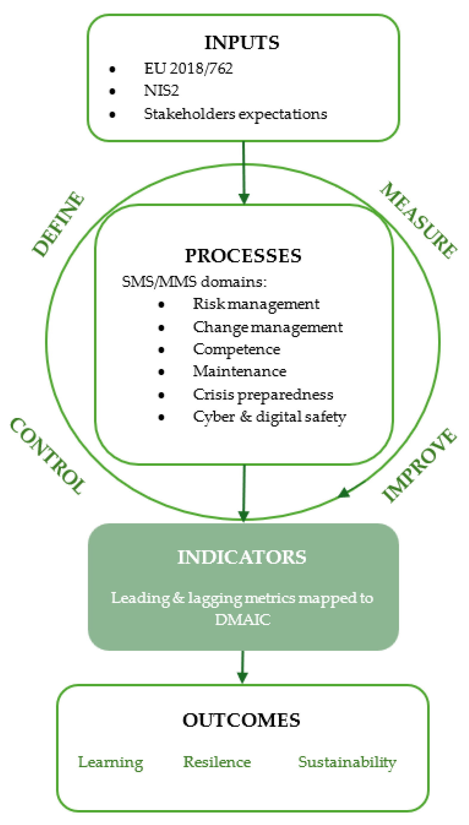 A Conceptual Model of Safety Culture Indicators for Railway Transport ...