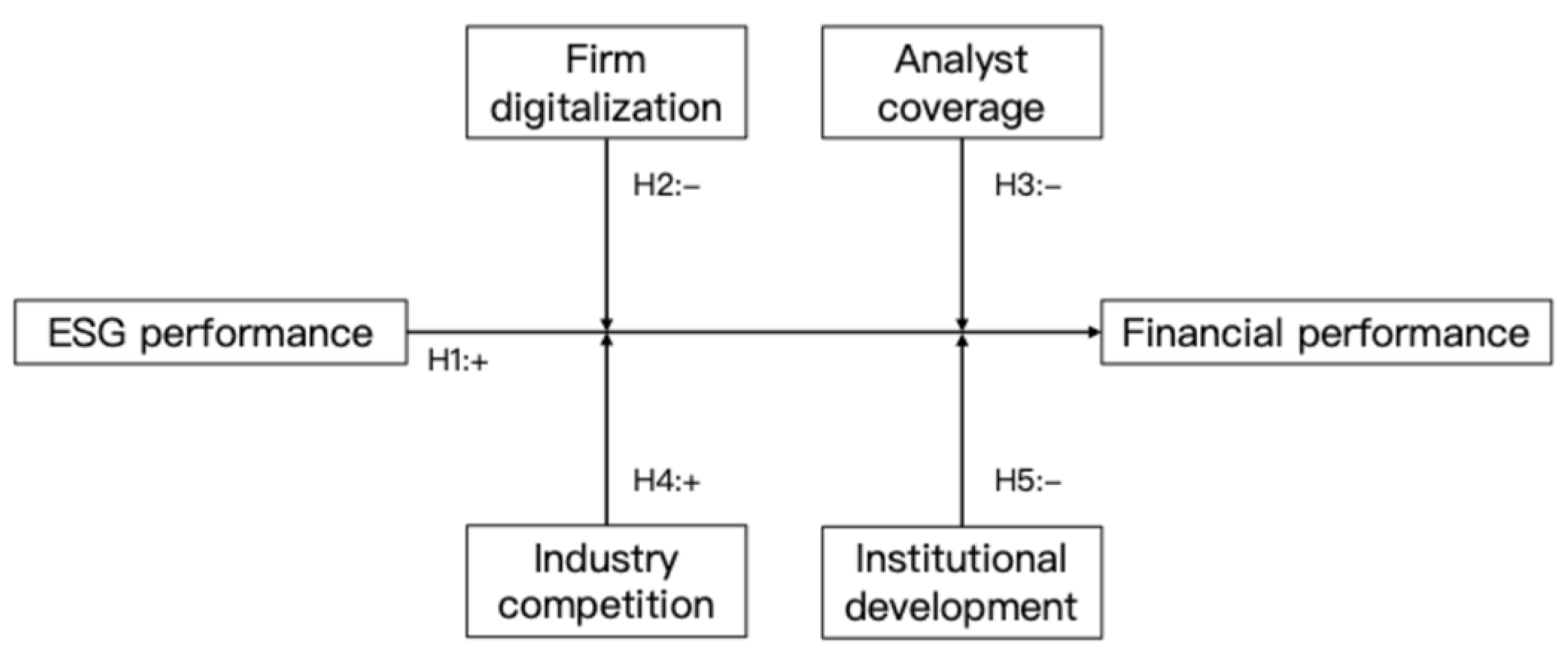 The ESG–Financial Performance Nexus in Startups: A Multi-Level ...