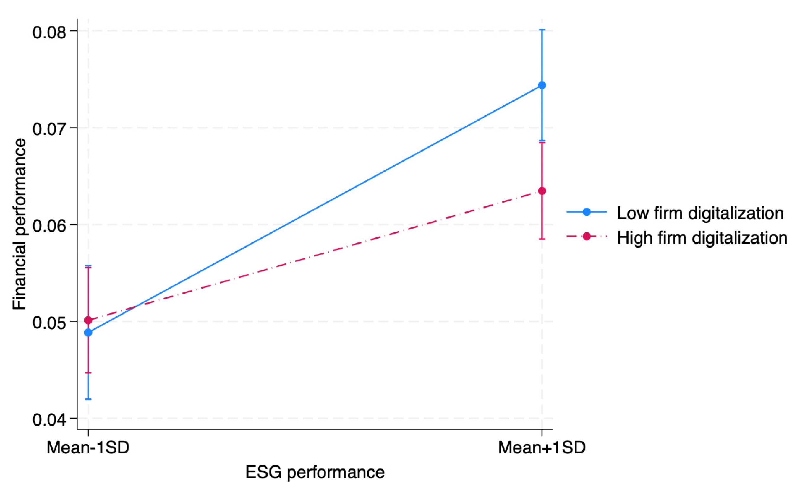 The ESG–Financial Performance Nexus in Startups: A Multi-Level ...