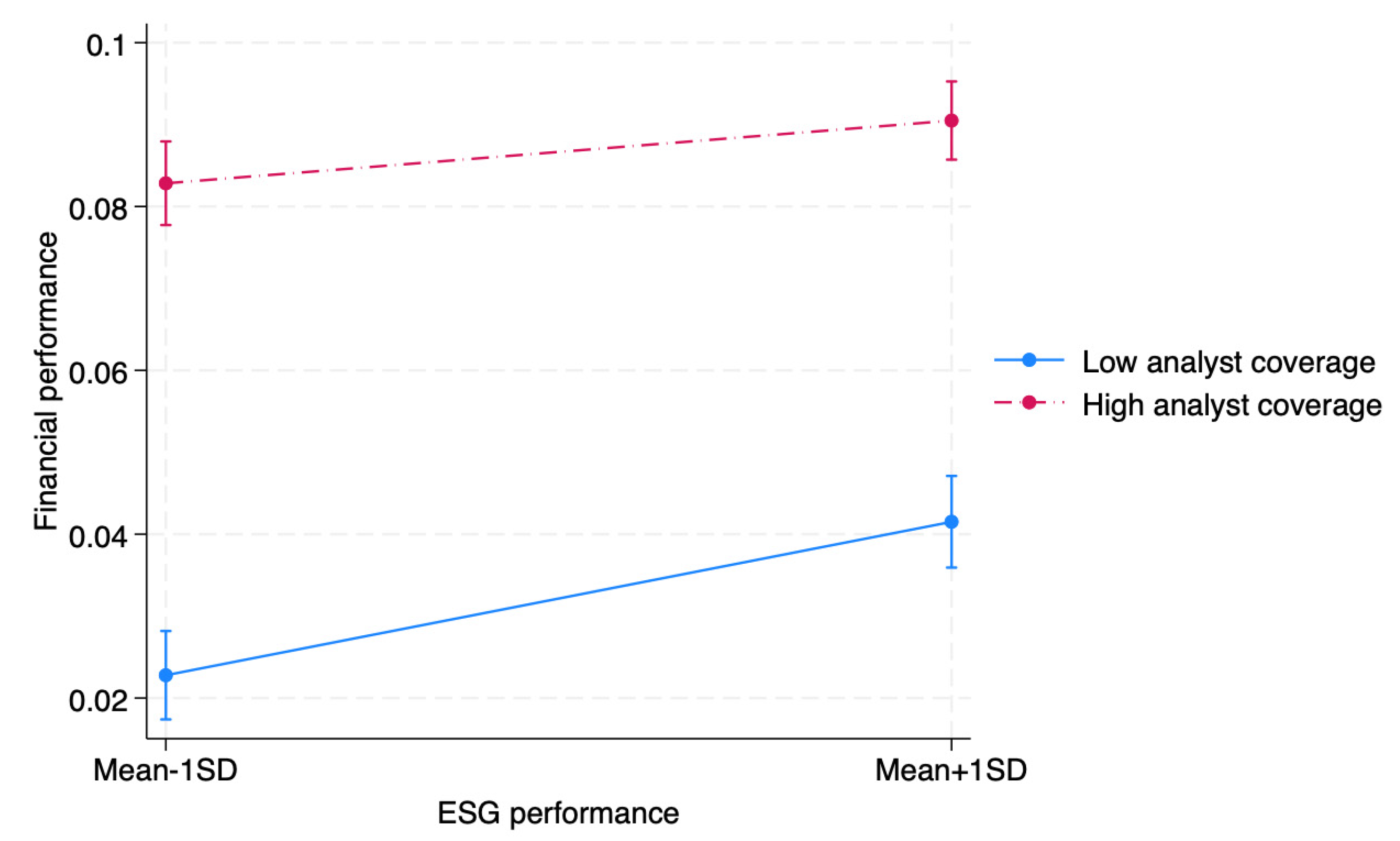 The ESG–Financial Performance Nexus in Startups: A Multi-Level ...