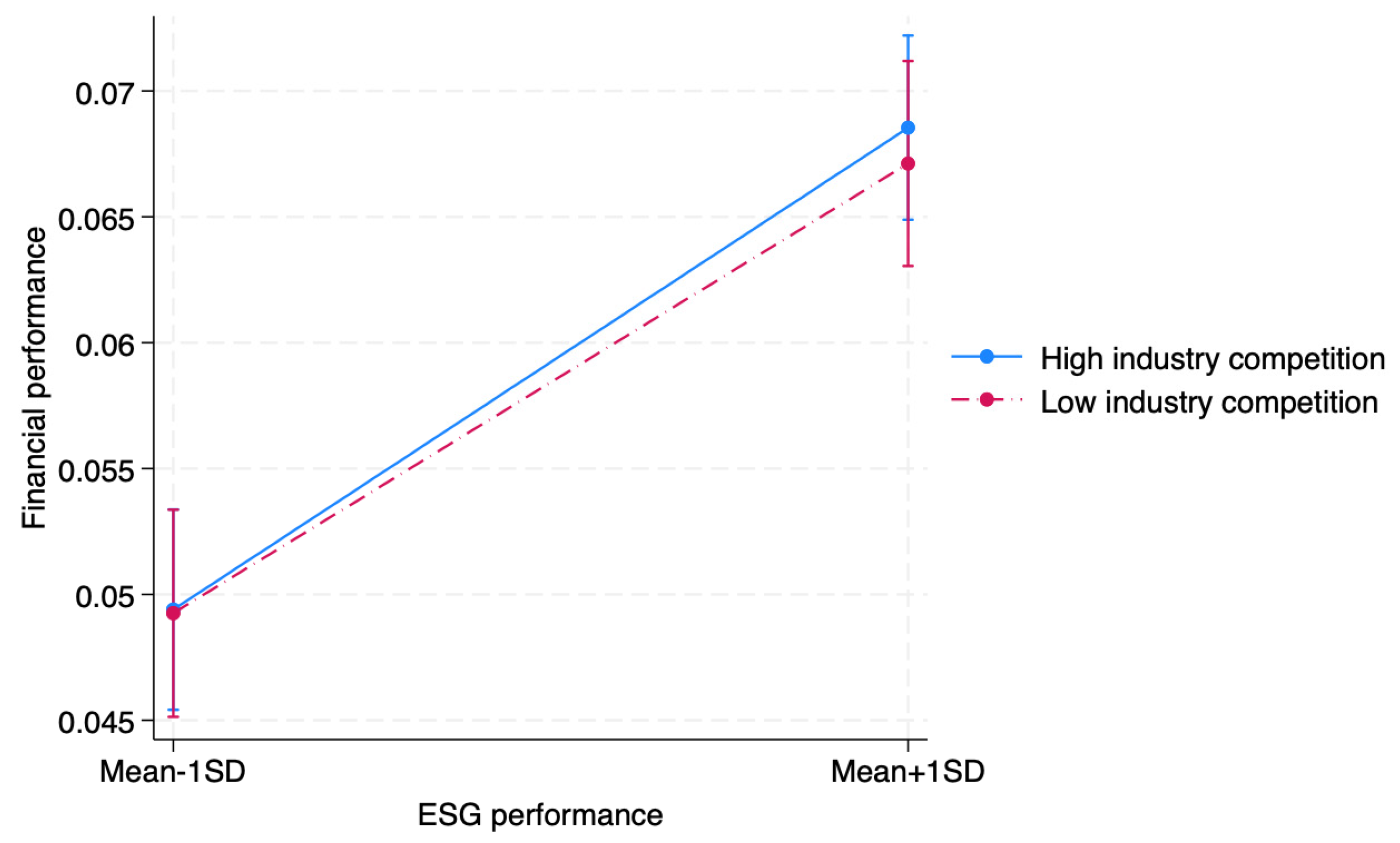 The ESG–Financial Performance Nexus in Startups: A Multi-Level ...