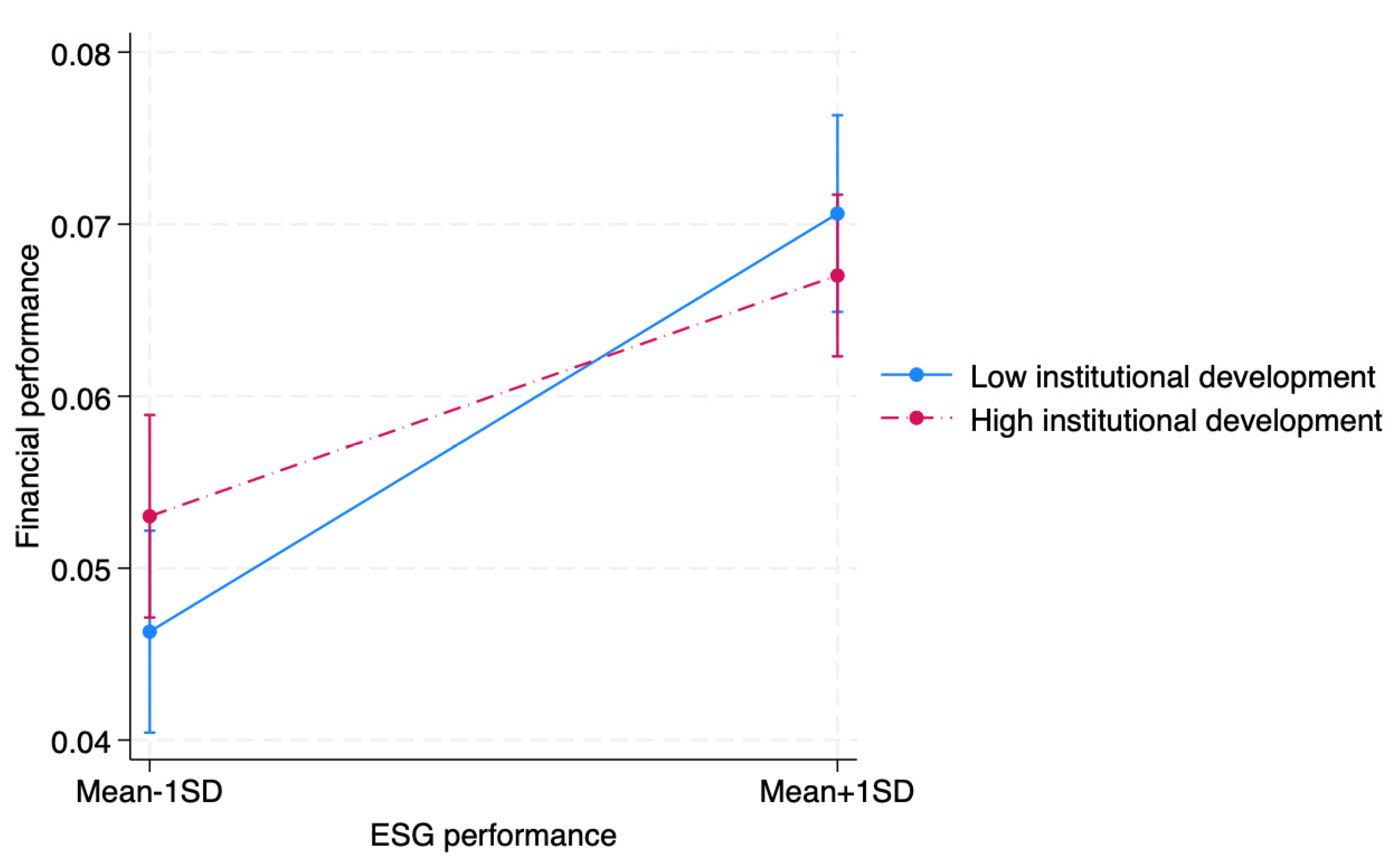The ESG–Financial Performance Nexus in Startups: A Multi-Level ...