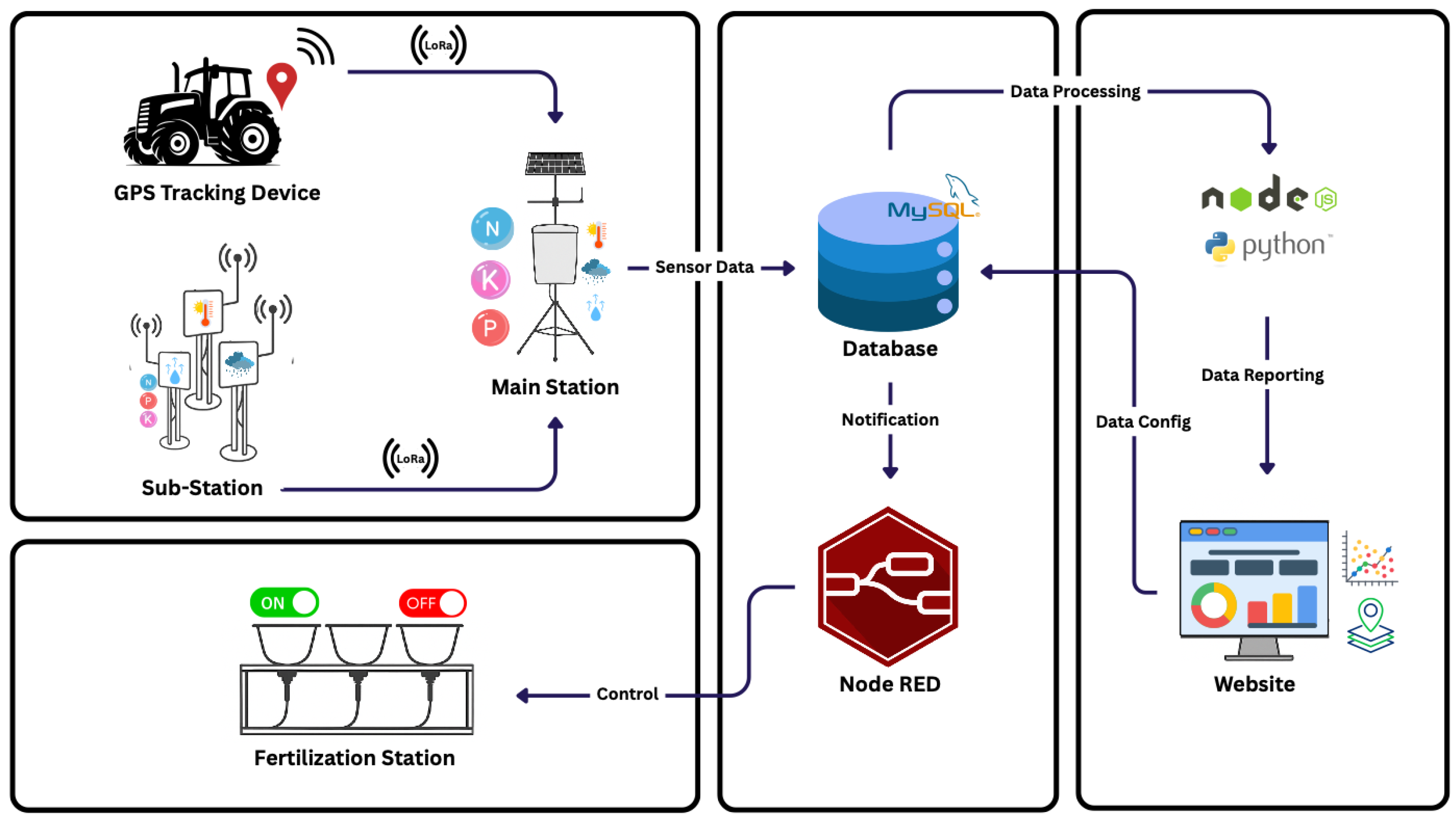 An Integrated IoT- and Machine Learning-Based Smart Management and ...