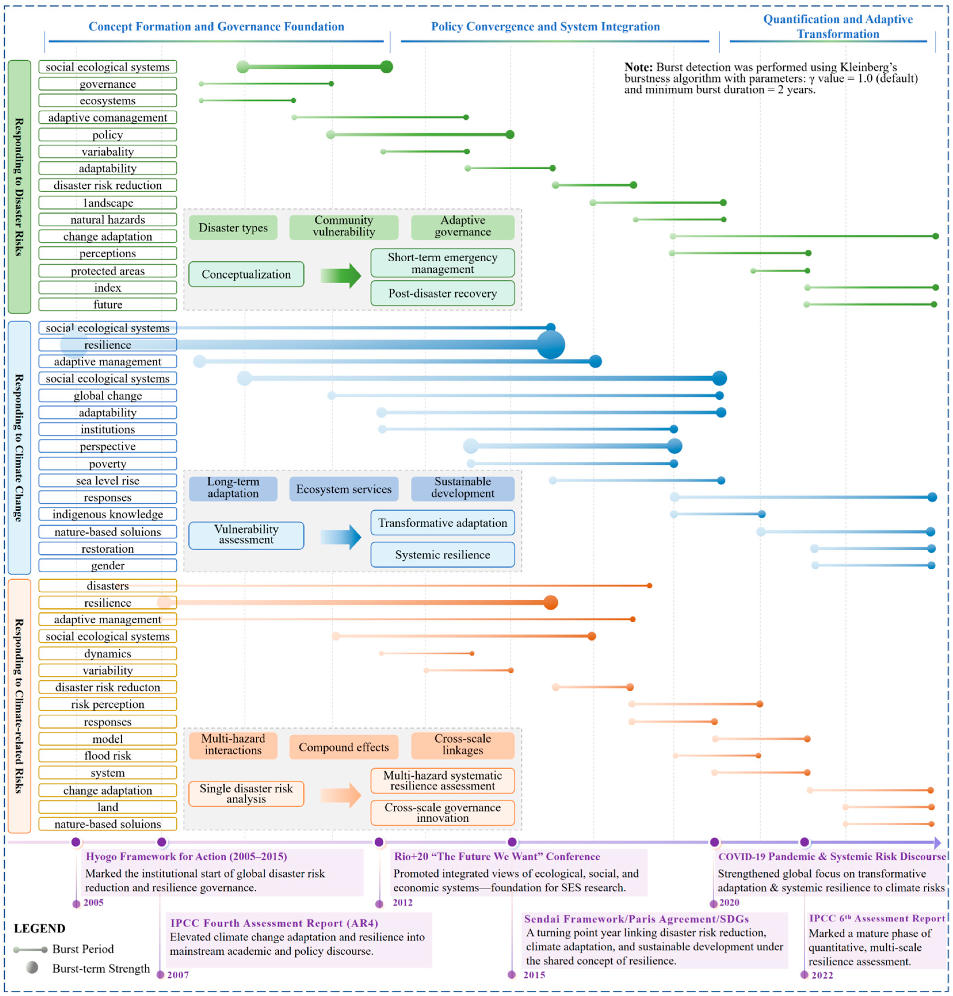 Reconceptualizing Social–Ecological Resilience to Disaster Risks Under ...