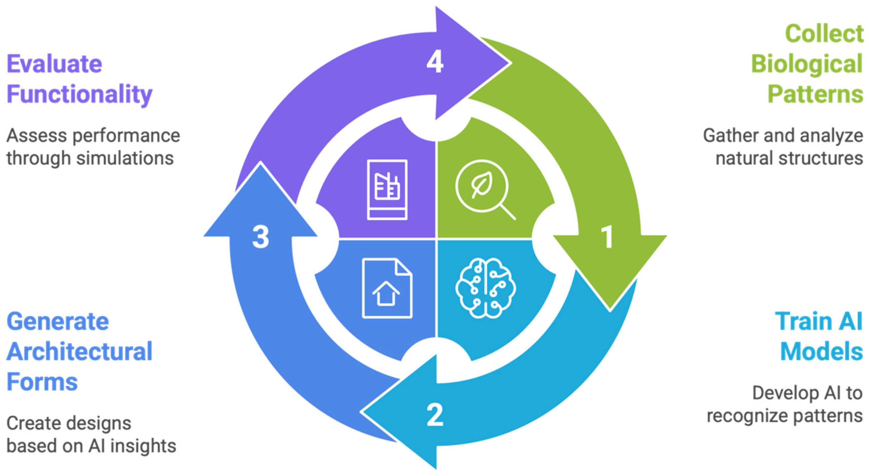 From Nature to Neutral Networks: AI-Driven Biomimetic Optimization in ...
