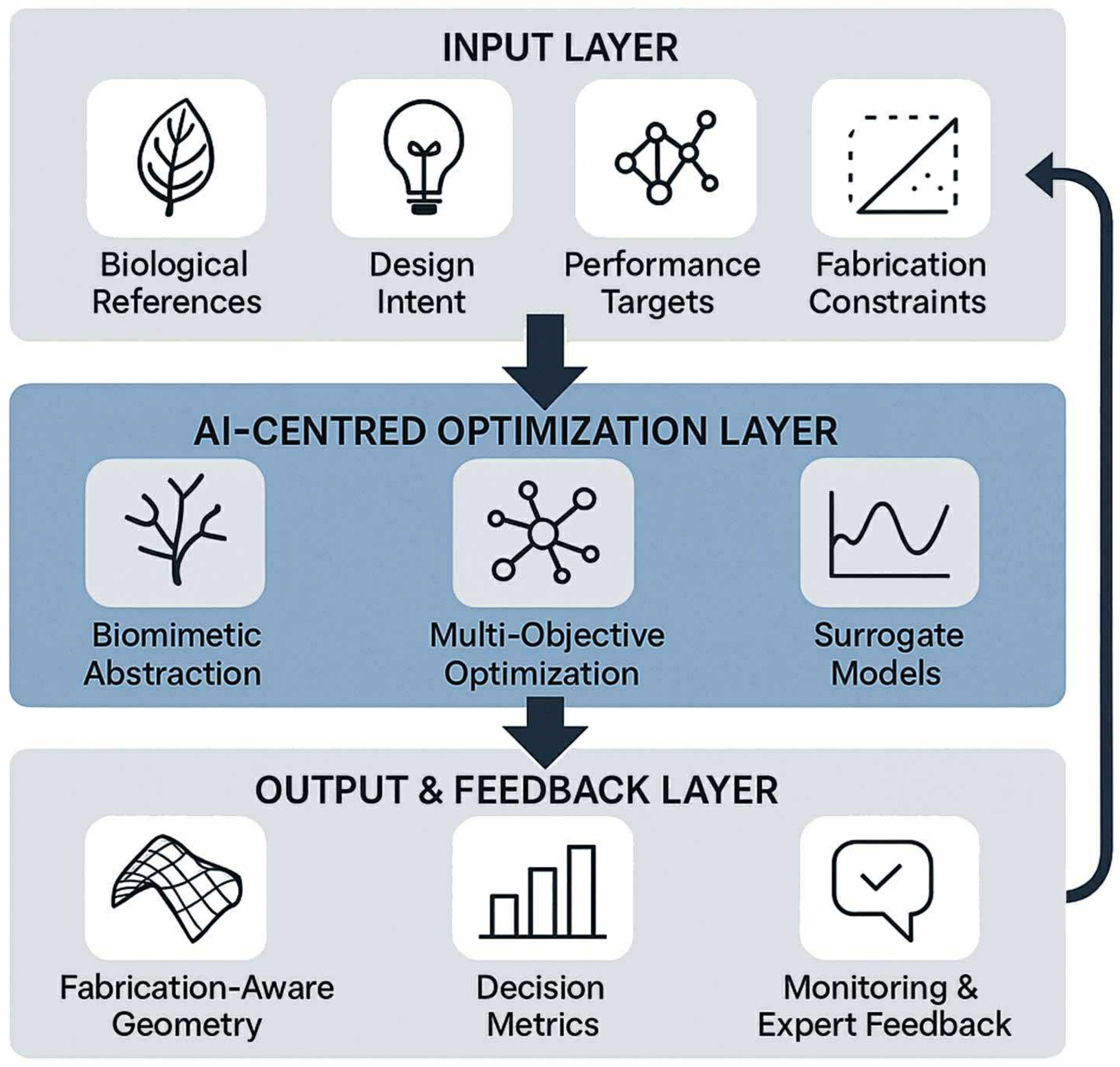 From Nature to Neutral Networks: AI-Driven Biomimetic Optimization in ...