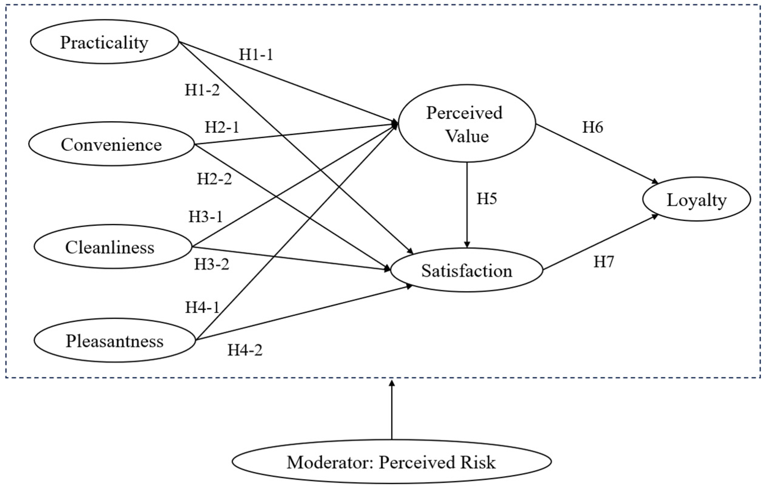 The Formation of Unmanned Store Customers’ Loyalty: Perspectives from ...
