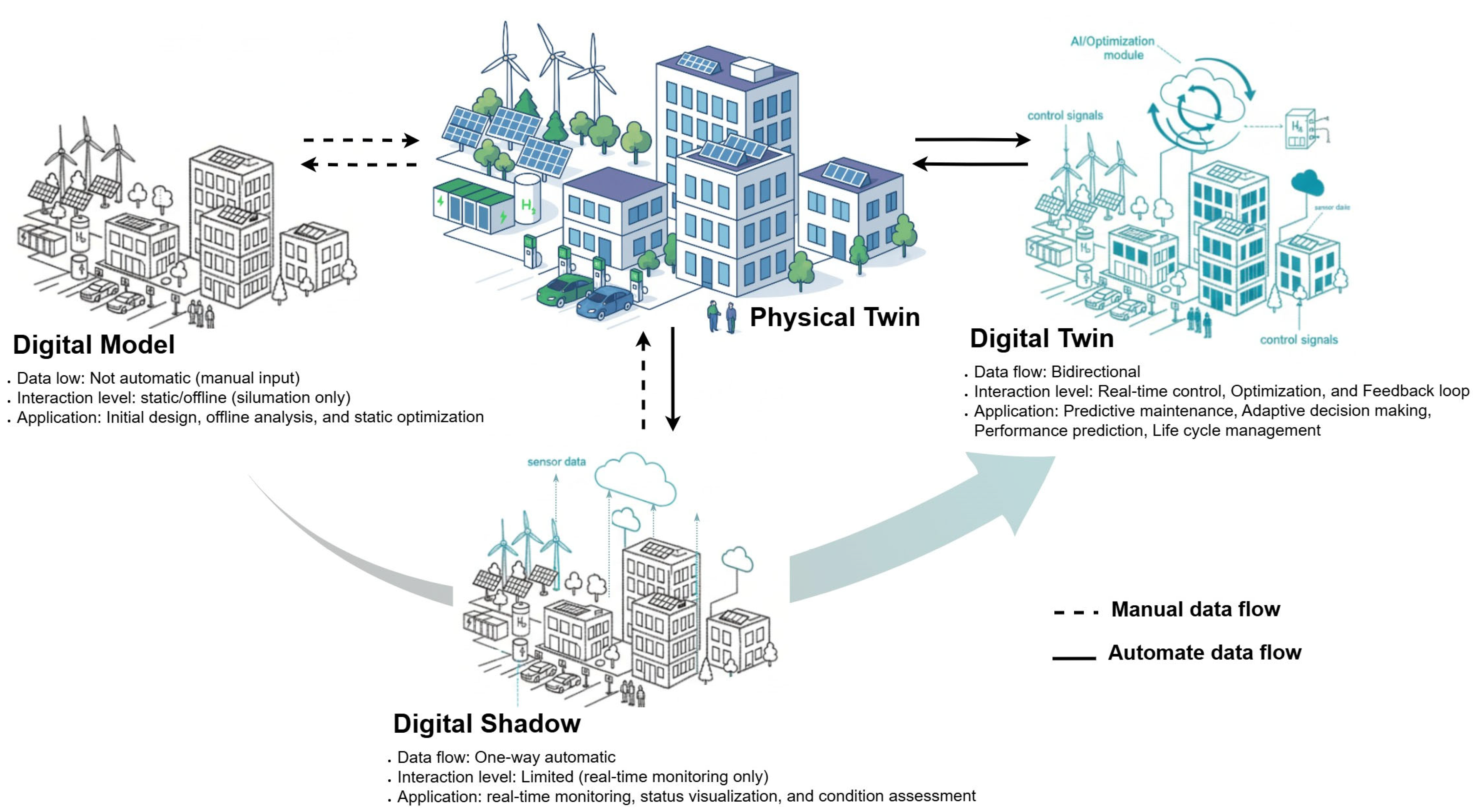 Digital Twins for Clean Energy Systems: A State-of-the-Art Review of ...