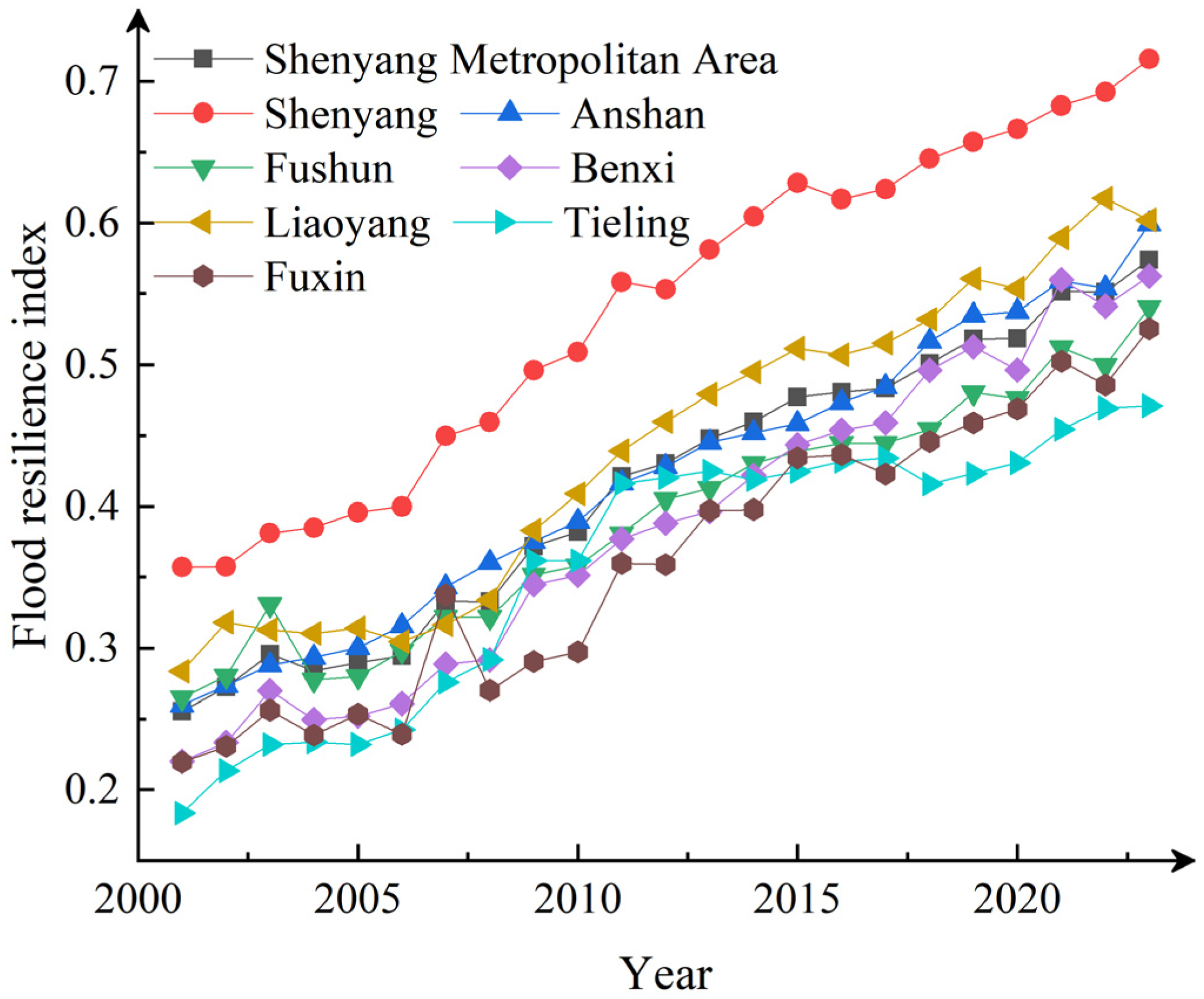 Spatiotemporal Assessment and Obstacle Factor Analysis of Urban Flood ...