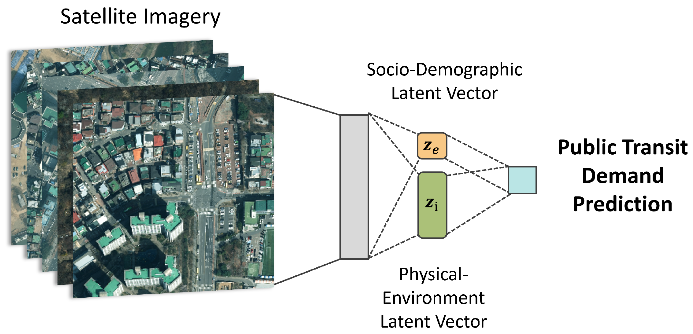 Predicting Public Transit Demand Using Urban Imagery with a Dual-Latent ...