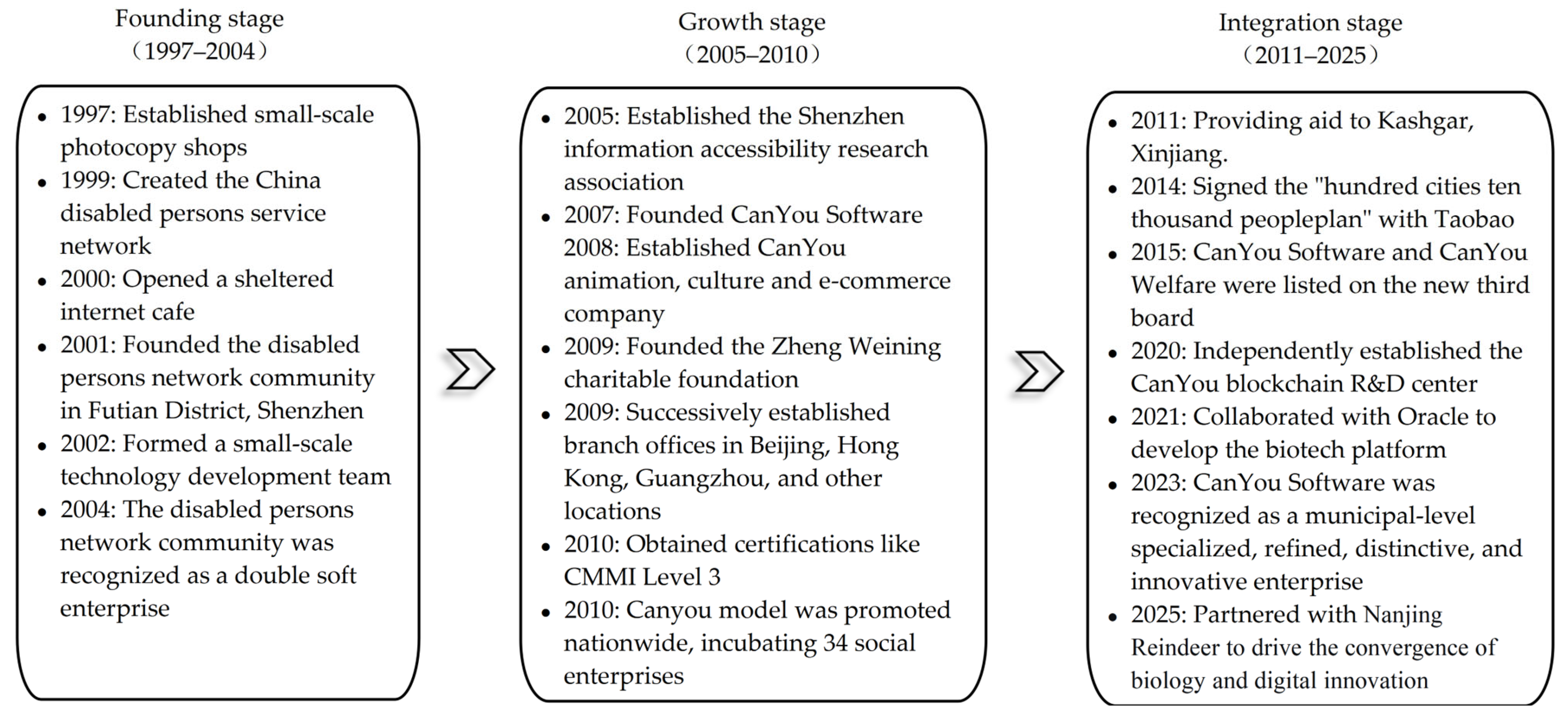 Sustainable Business Model Innovation in Social Enterprises: An ...