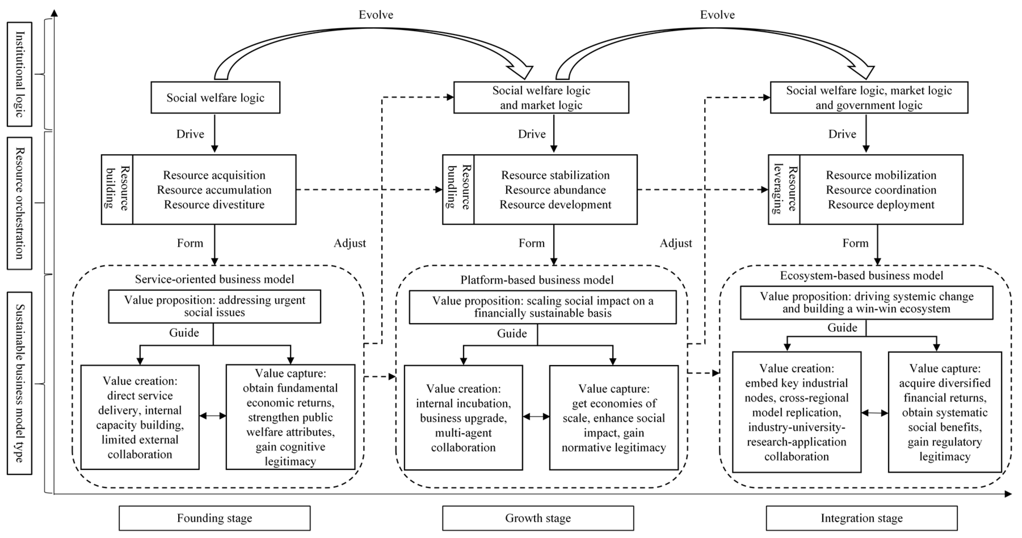 Sustainable Business Model Innovation in Social Enterprises: An ...