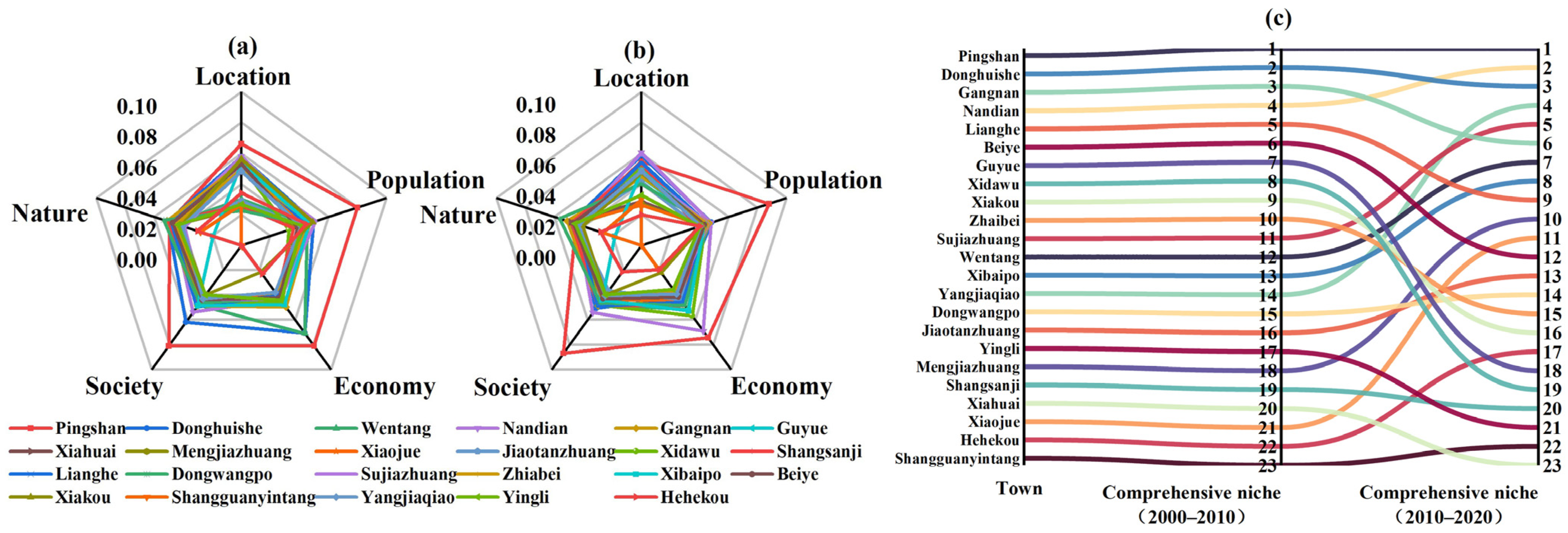 The Evolution of Suburban Small-Town Communities Based on Multiple ...