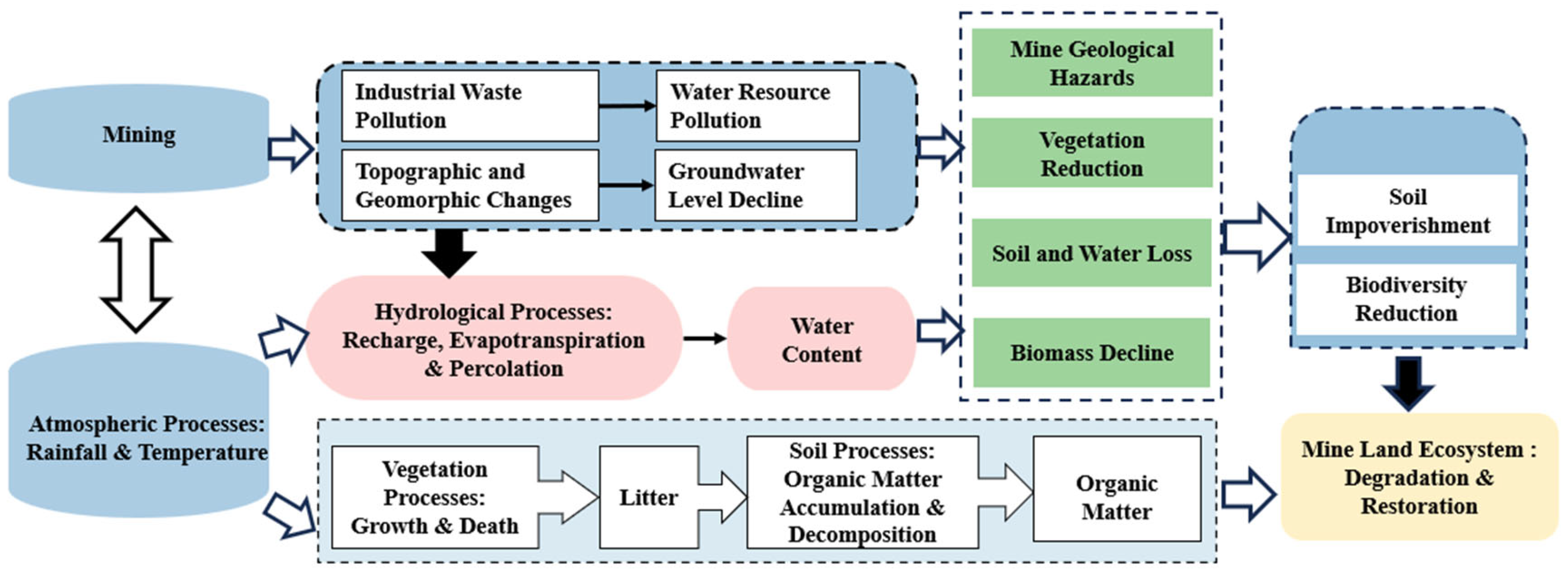 Evaluation of Mine Land Ecological Resilience: Application of the Vague ...