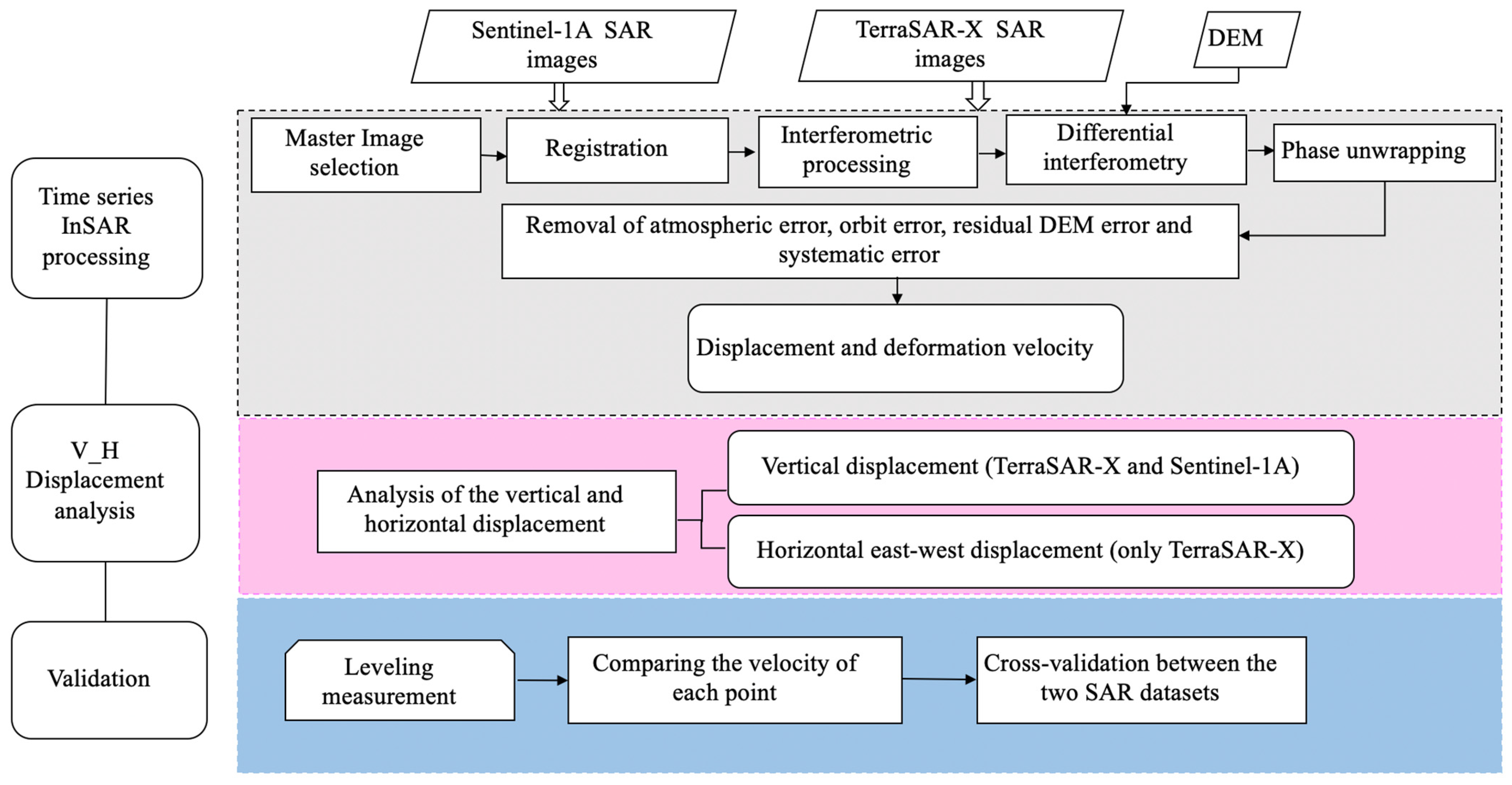 Deformation of the Taleqan Dam, Iran, from InSAR and Ground Observation