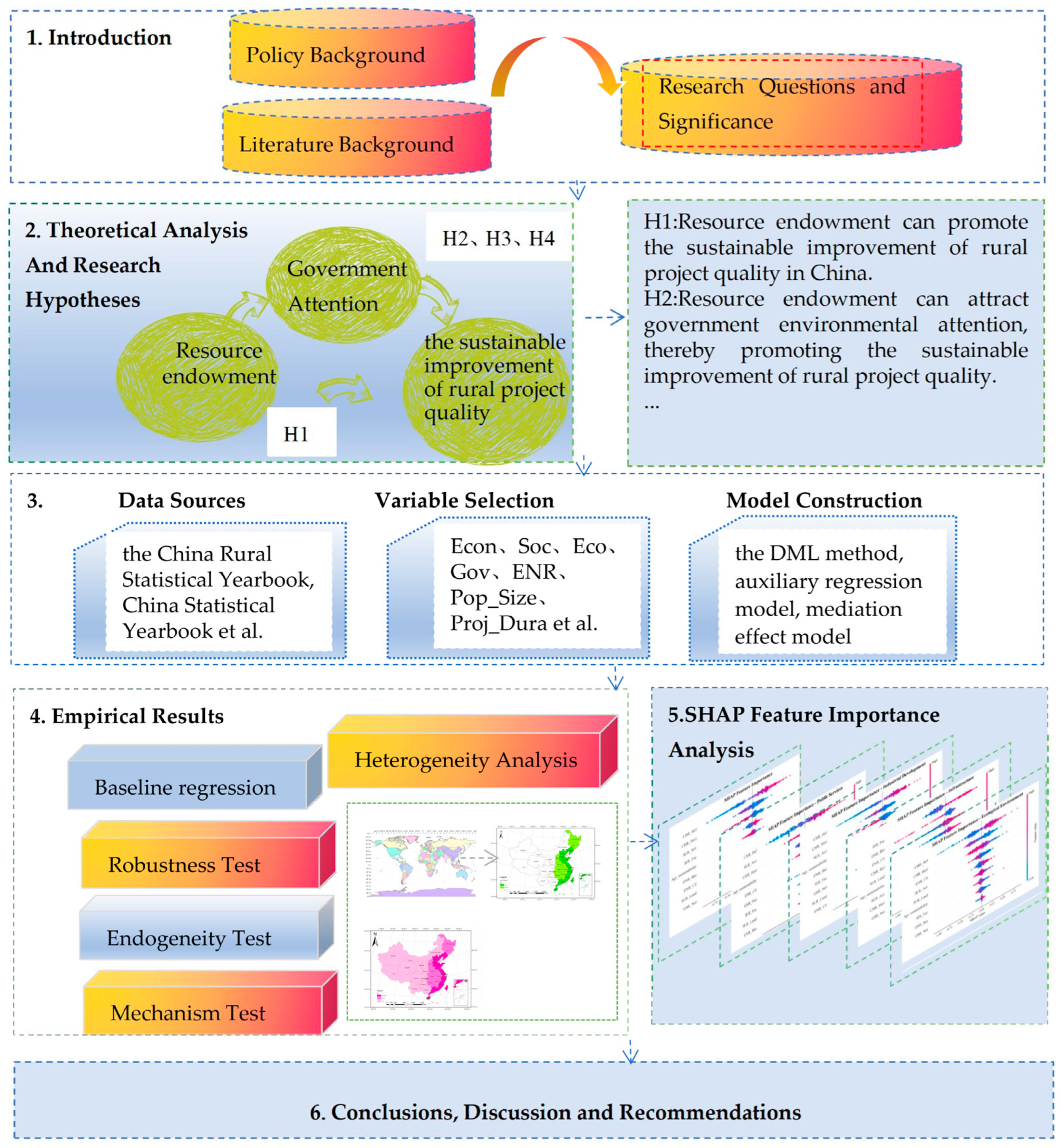 The Impact of Resource Endowment on the Sustainable Improvement of ...
