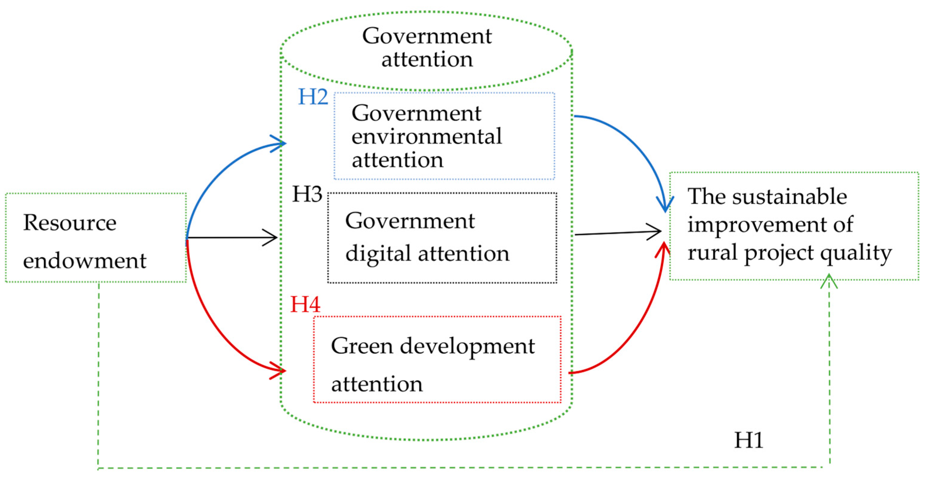 The Impact of Resource Endowment on the Sustainable Improvement of ...