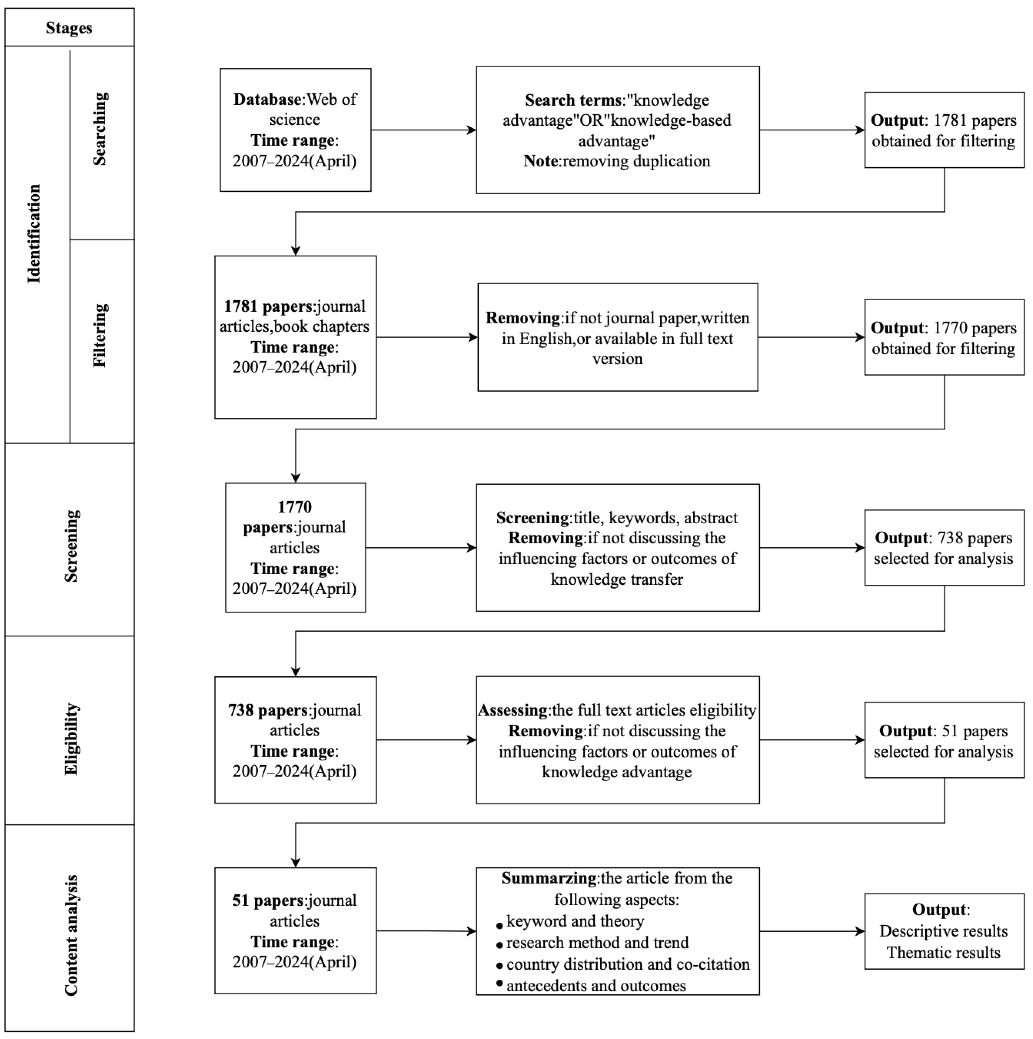 Building Knowledge-Based Competitive Advantage in Knowledge-Driven ...