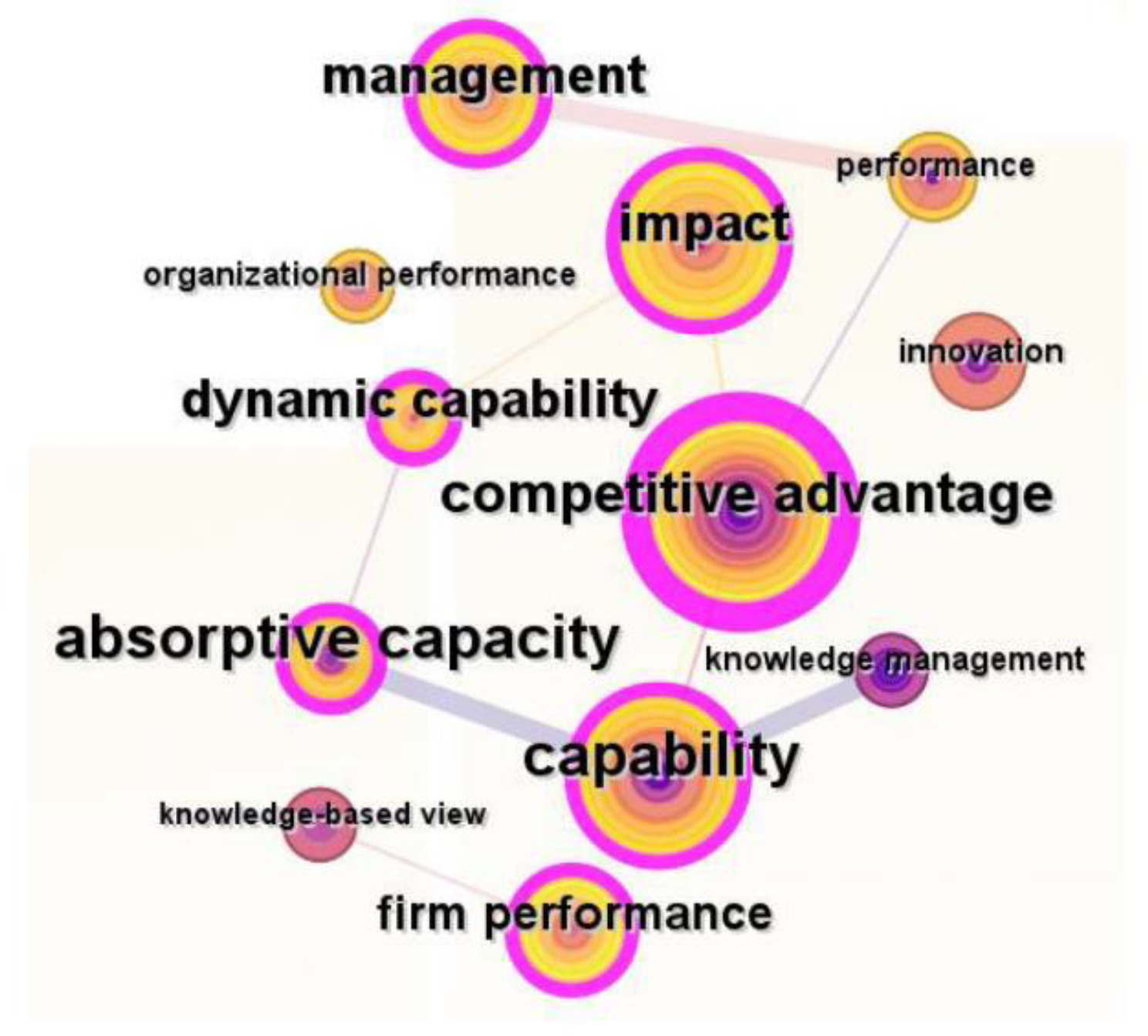Building Knowledge-Based Competitive Advantage in Knowledge-Driven ...