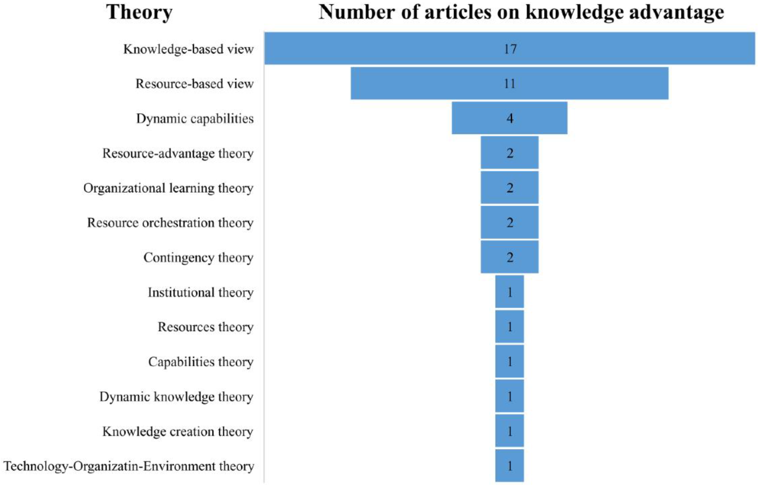 Building Knowledge-Based Competitive Advantage in Knowledge-Driven ...