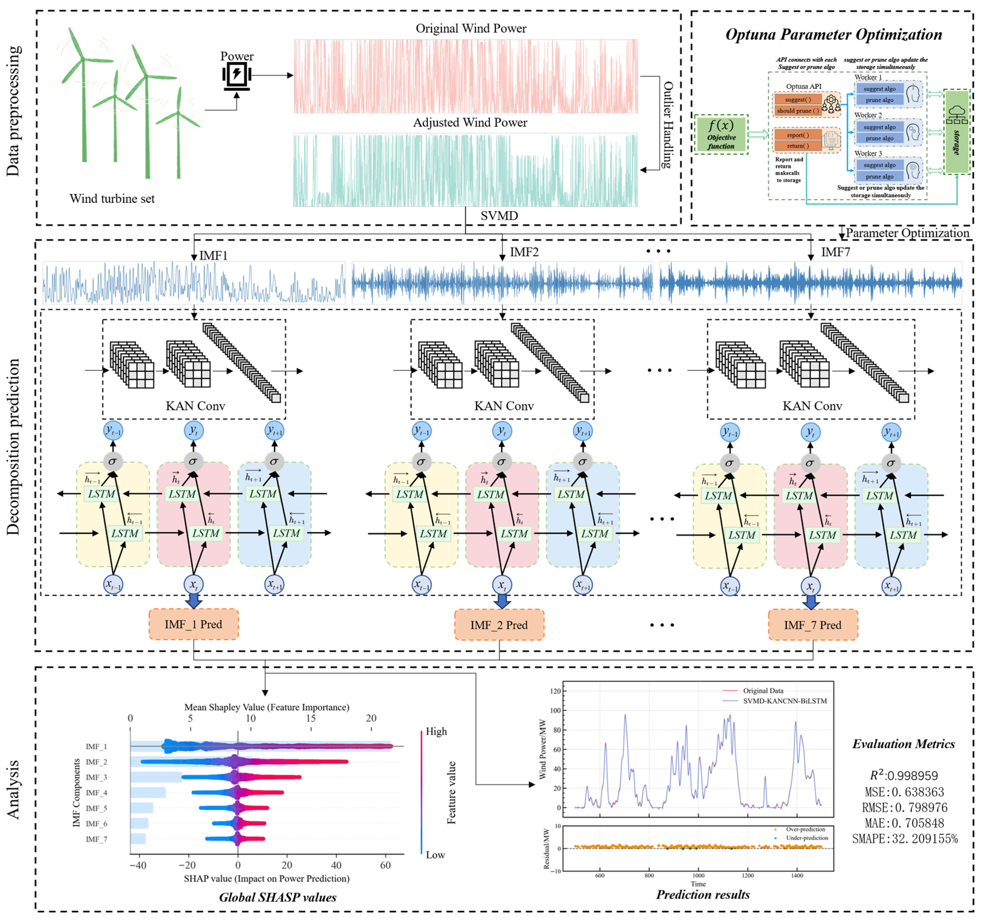 Short-Term Wind Power Prediction Model Based on SVMD-KANCNN-BiLSTM