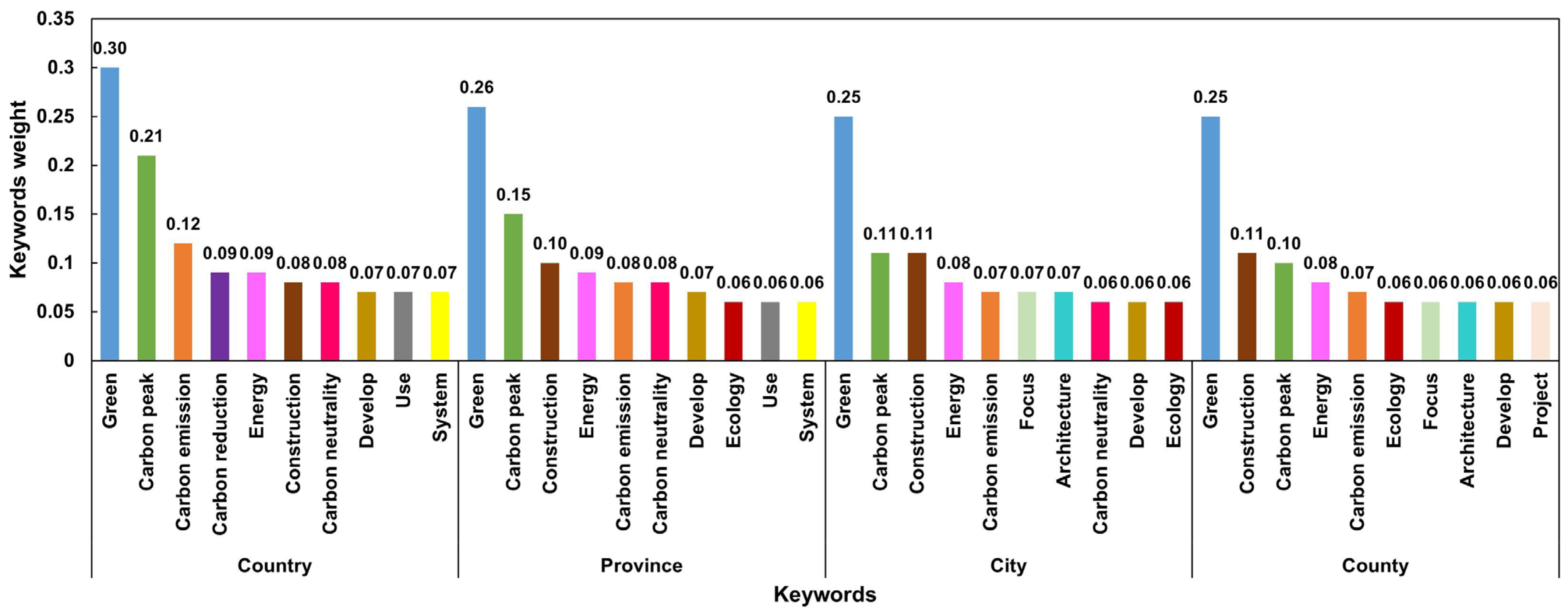 Quantitative Comparison of China’s Multi-Level Carbon Peaking Policies ...