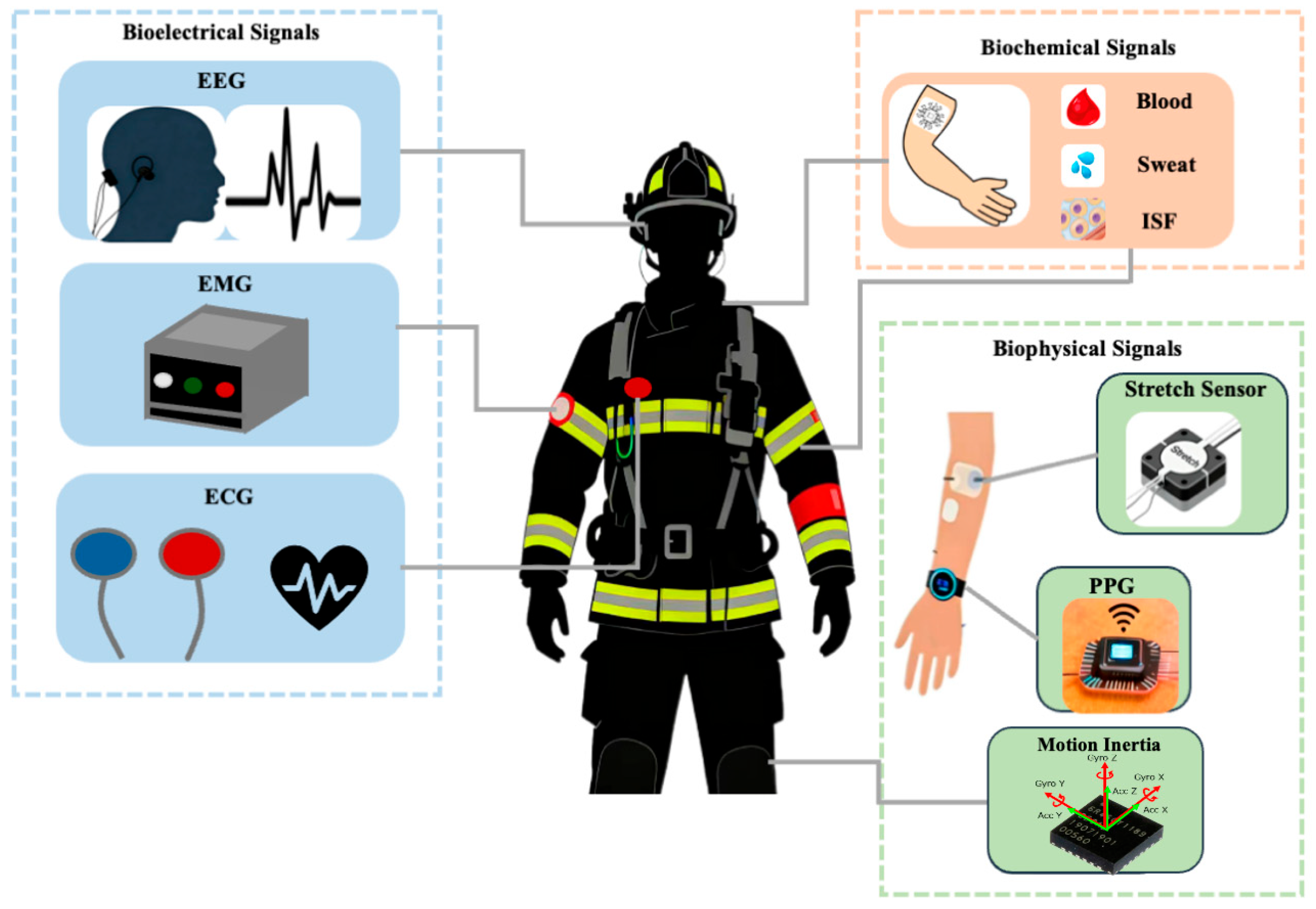 IoT-Based Approaches to Personnel Health Monitoring in Emergency Response