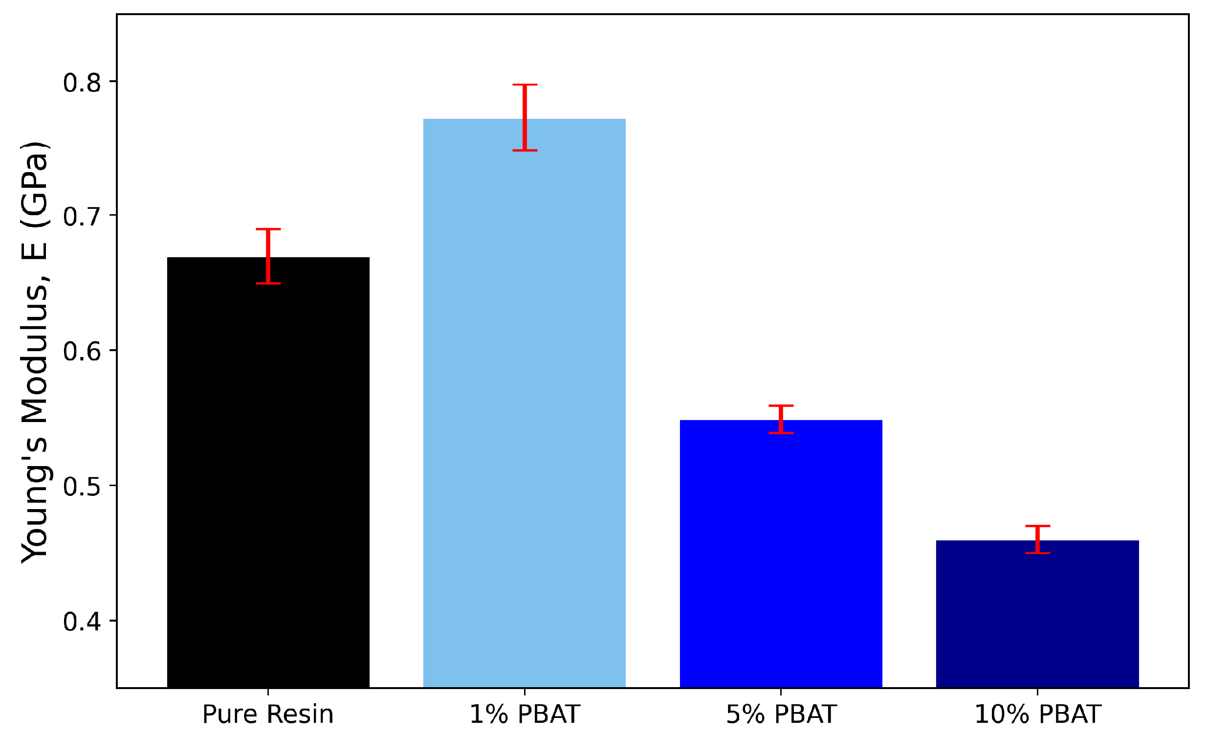 Development of PBAT-Modified Photopolymer Resin Micro-Composites for ...