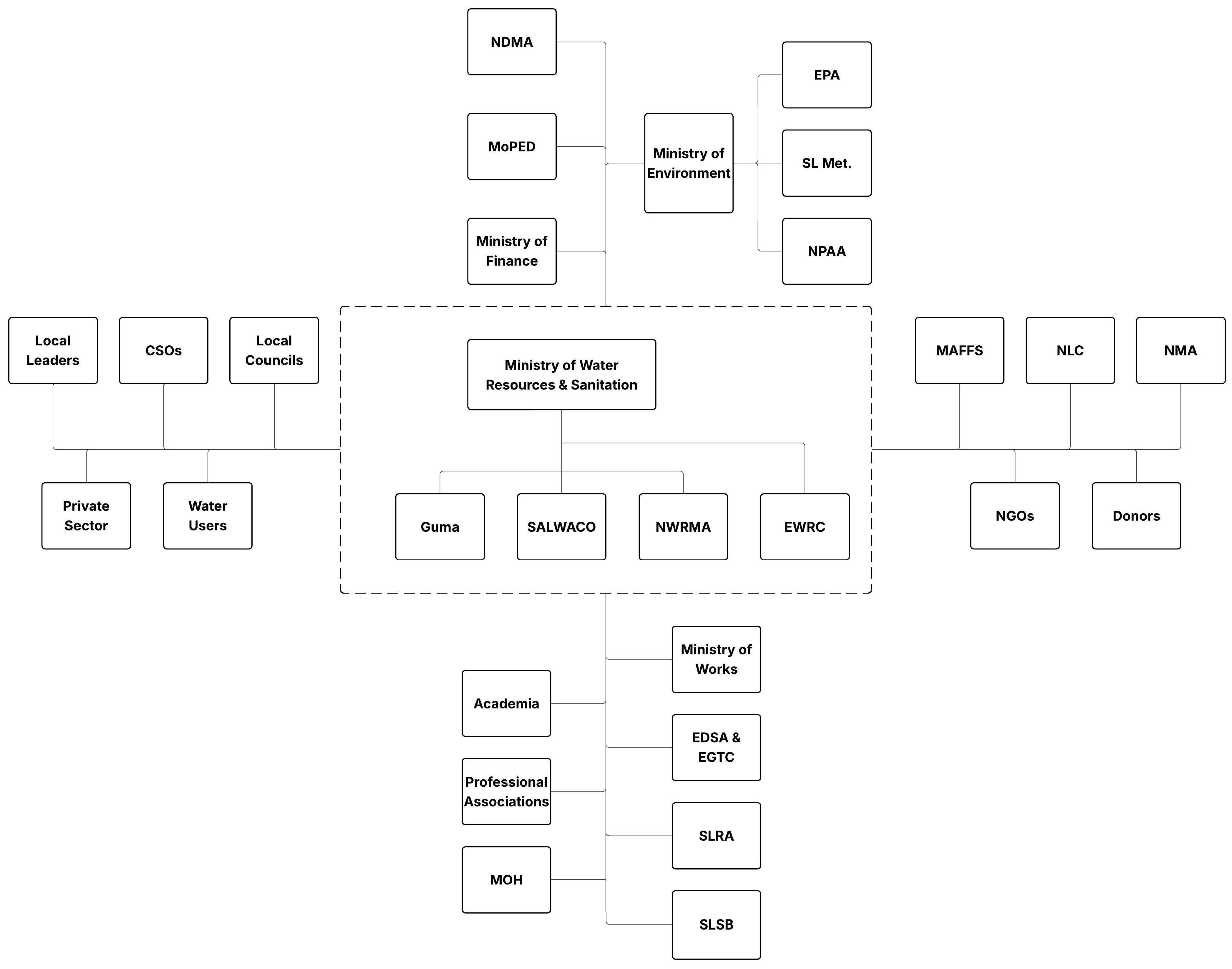 Exploring Sierra Leone’s Water Sector: A Governance and Stakeholder ...