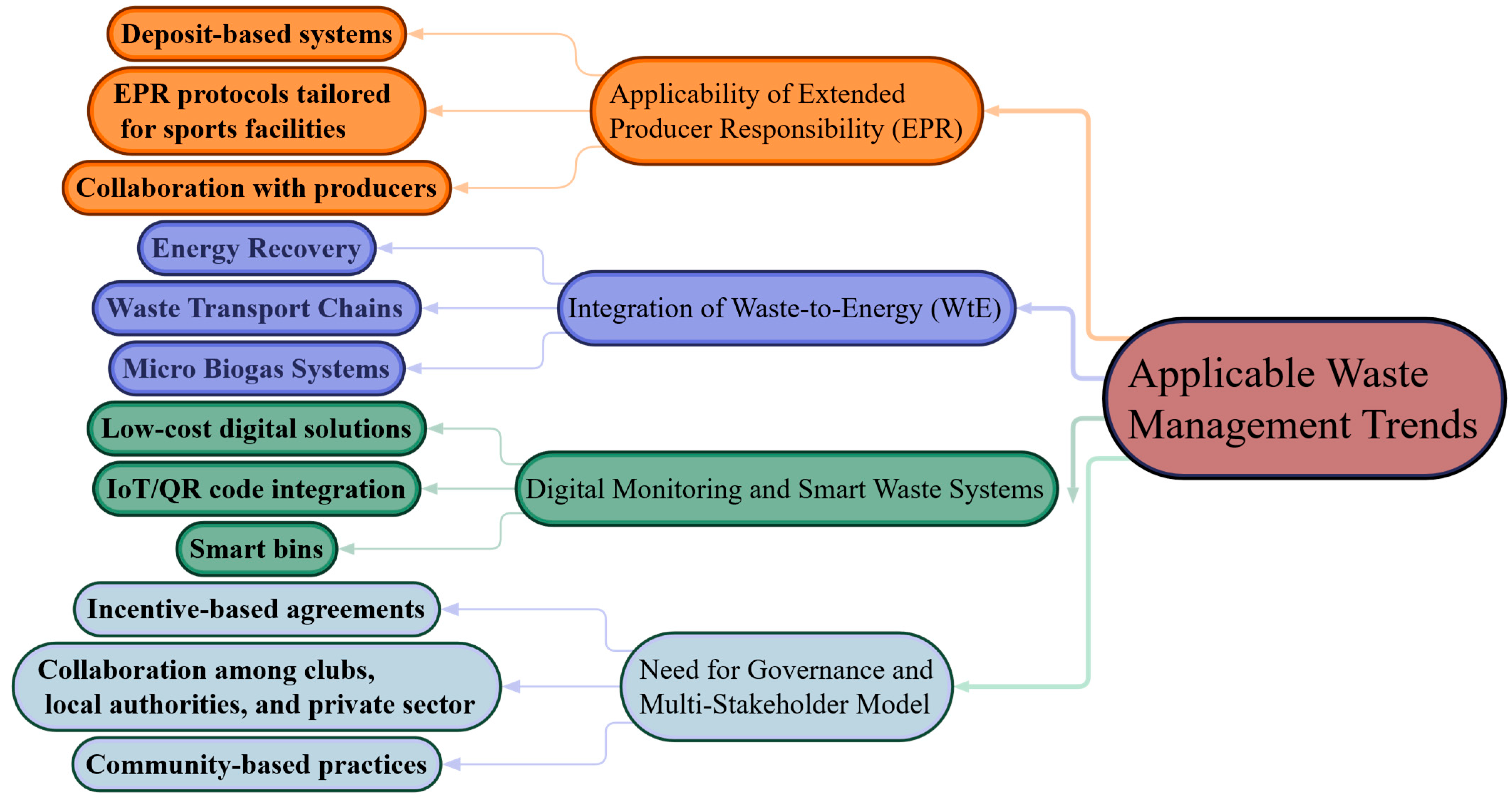 Global Waste Management Trends in the Context of Sports and Recreation ...