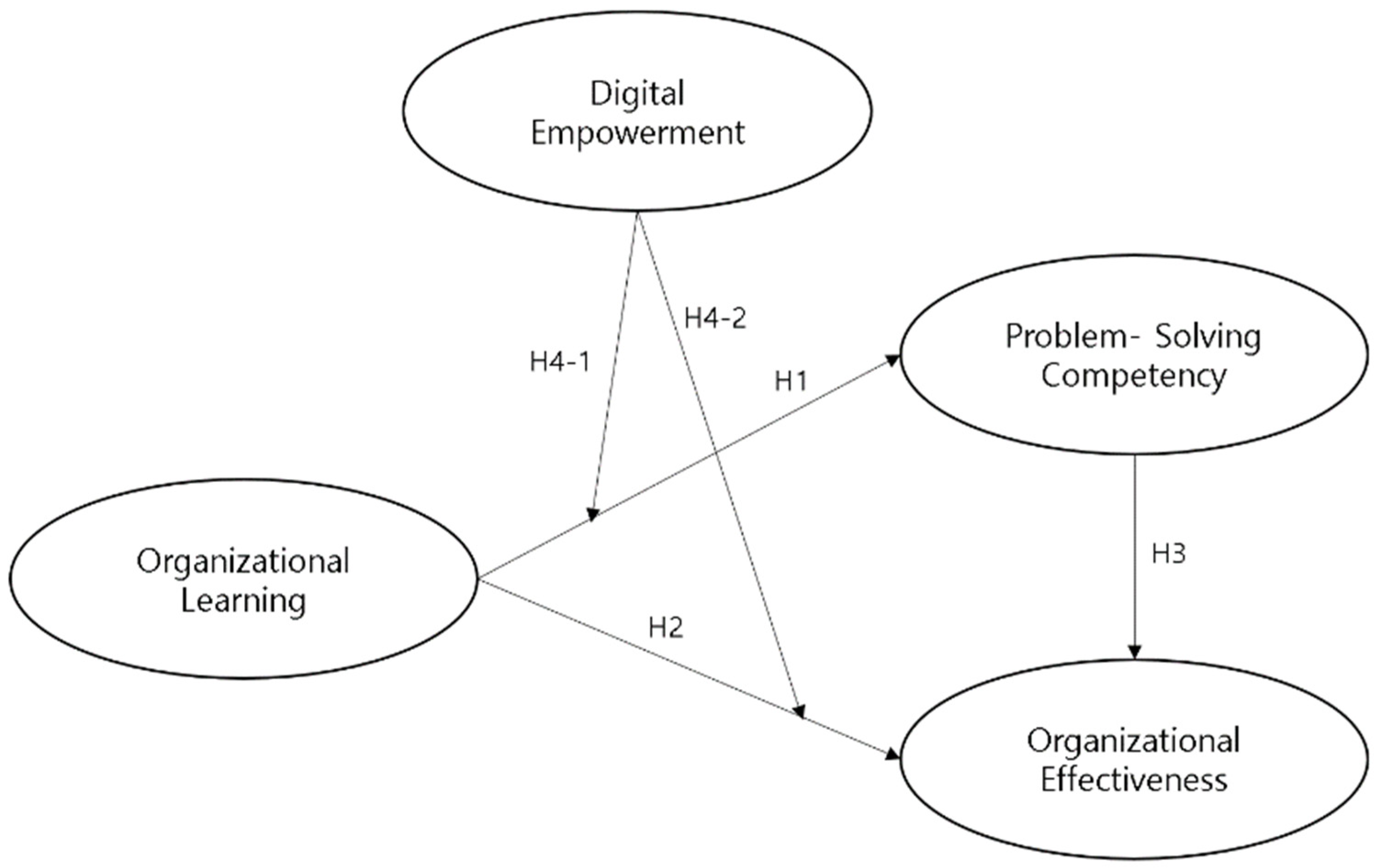 Organizational Learning, Problem-Solving Competency, and Effectiveness ...