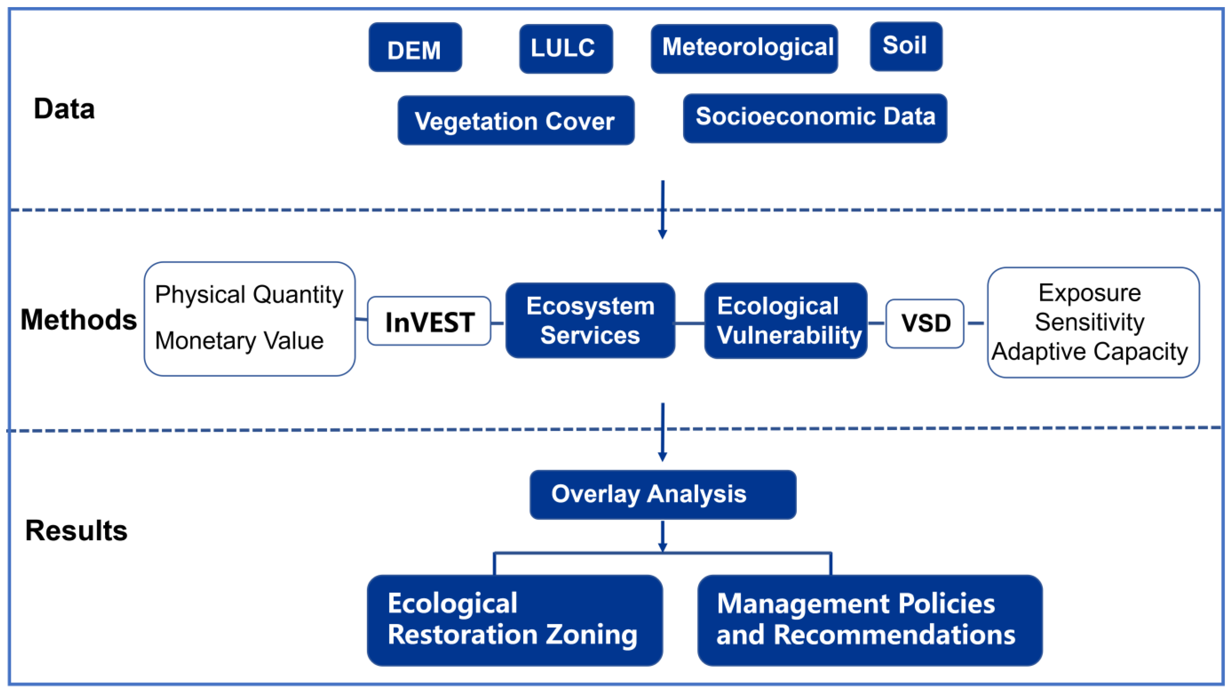 Ecological Restoration Zoning Based on the “Importance–Vulnerability ...