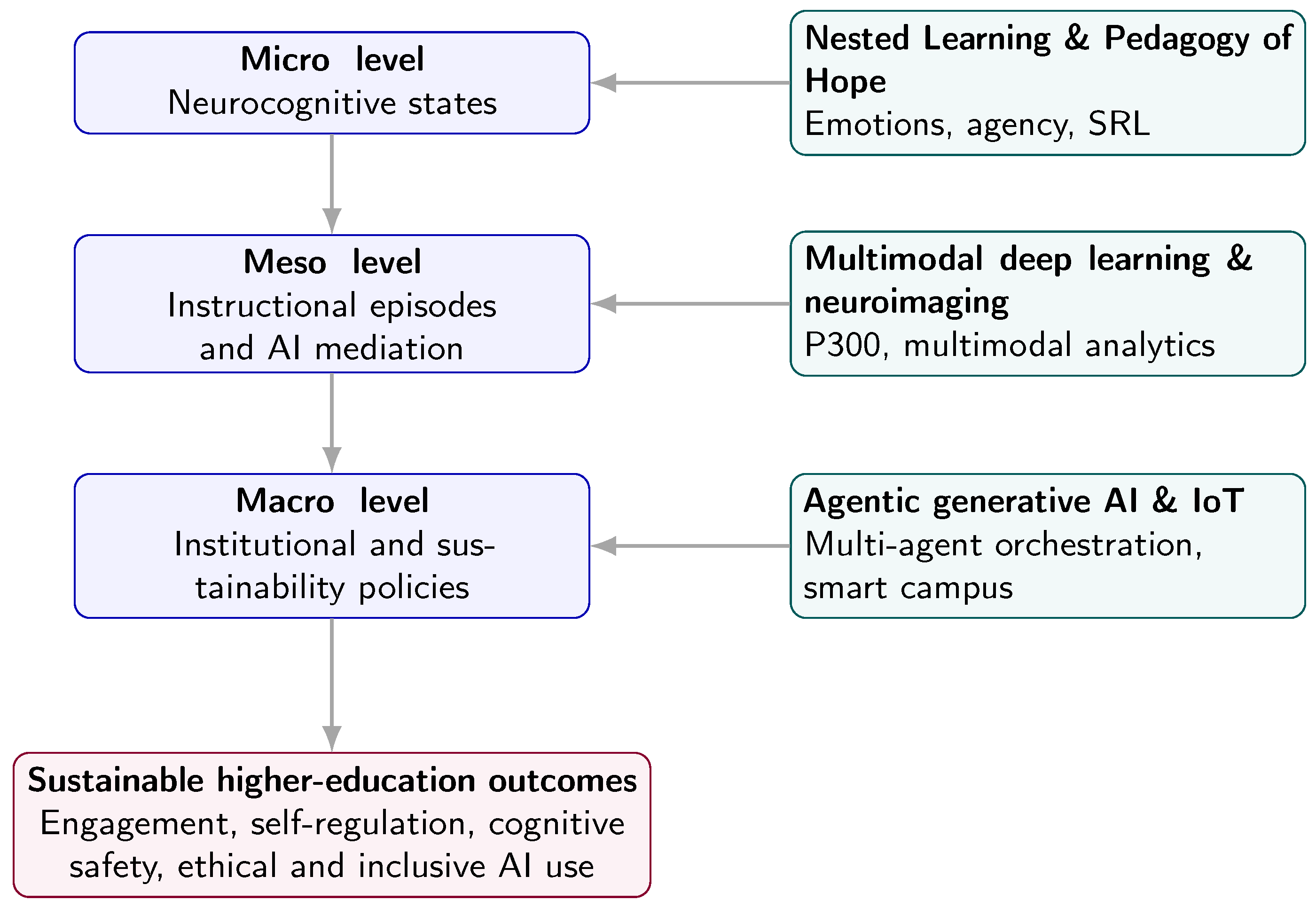 Nested Learning in Higher Education: Integrating Generative AI ...