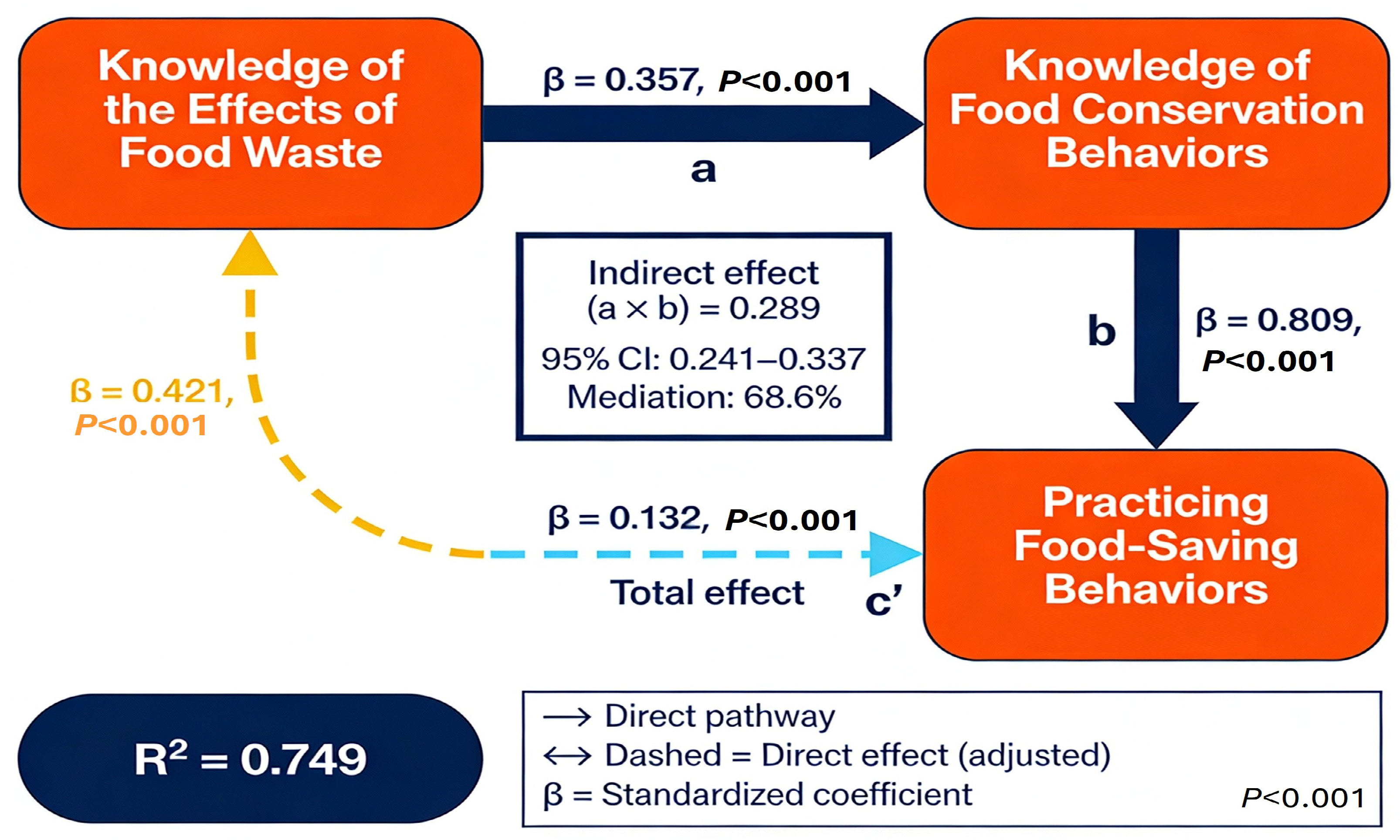 Knowledge-Driven Food Waste Reduction: A Mediation Analysis of ...