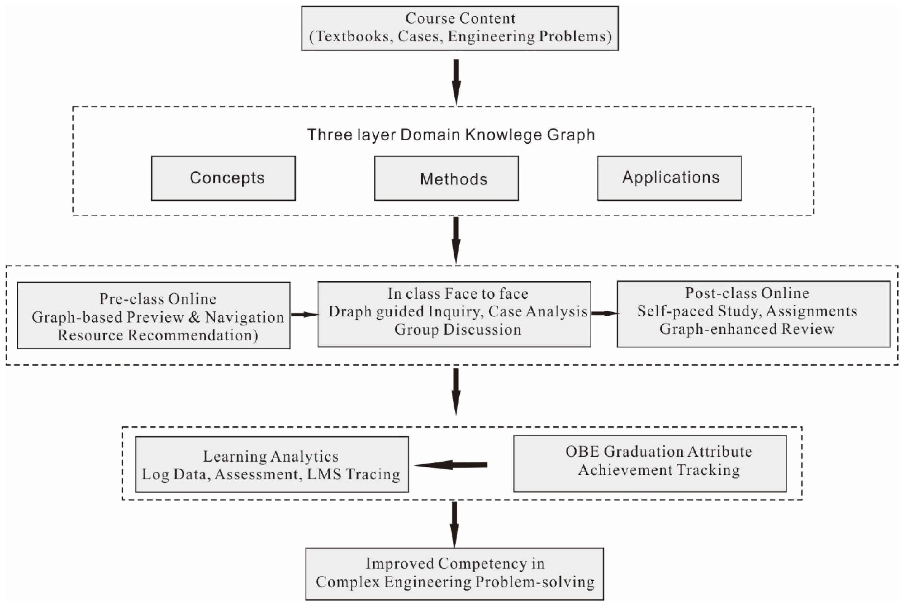 Knowledge Graphs as Cognitive Scaffolding for Sustainable Engineering ...