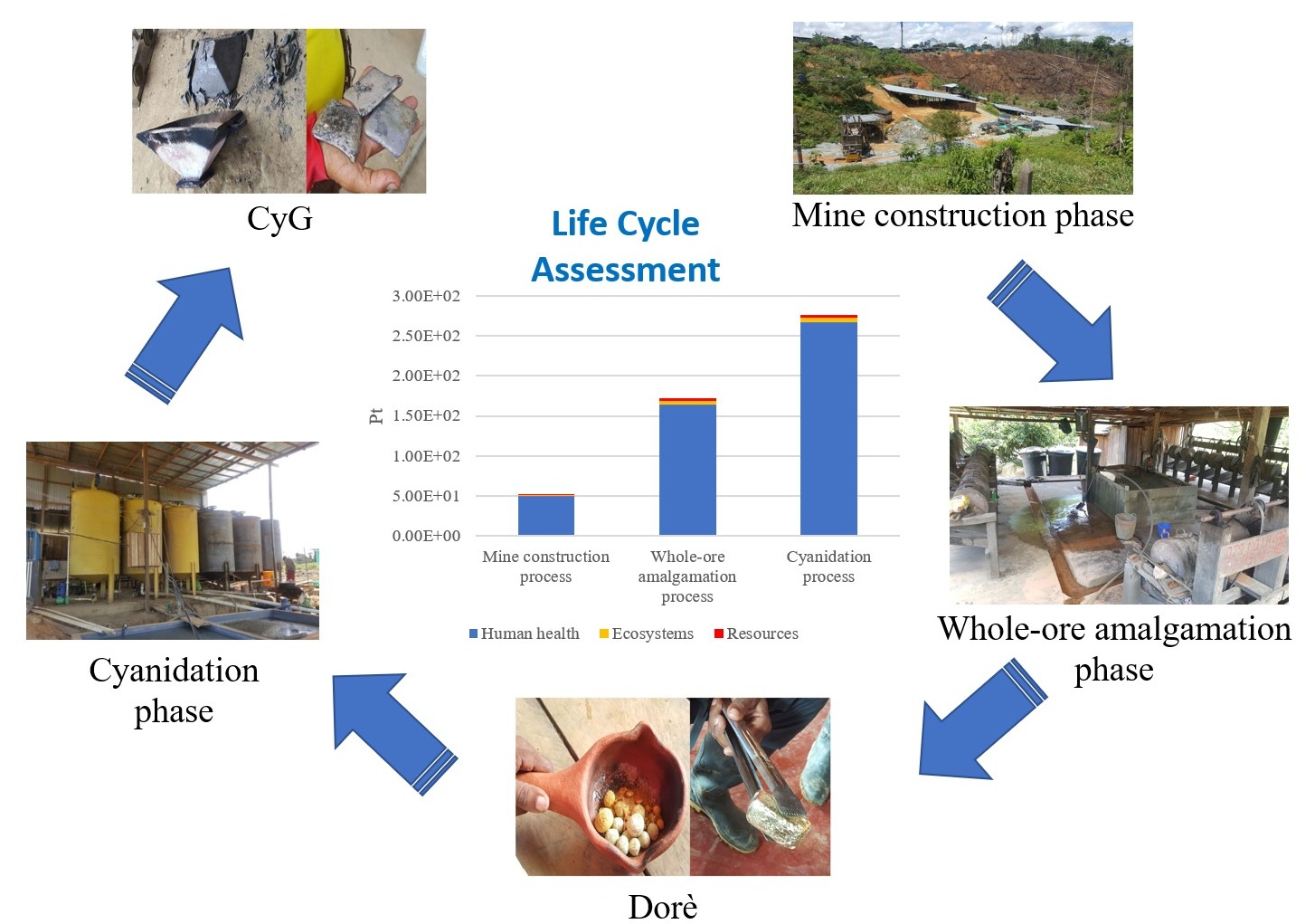 Life Cycle Environmental Impact Assessment of Gold Production in an ...