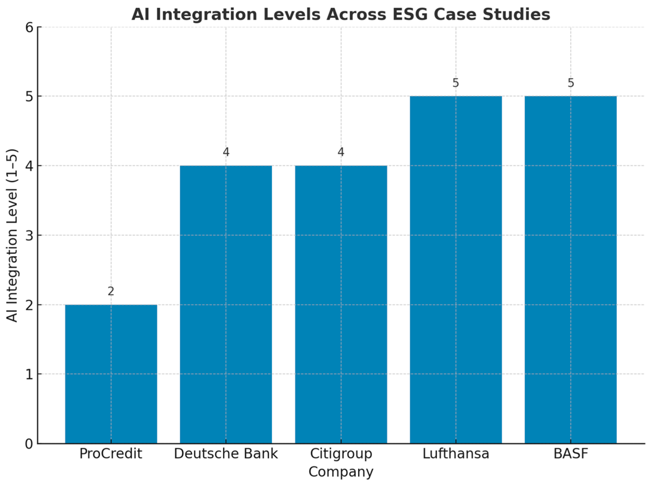 AI-Enhanced ESG Framework for Sustainability: A Multi-Sectoral Analysis ...