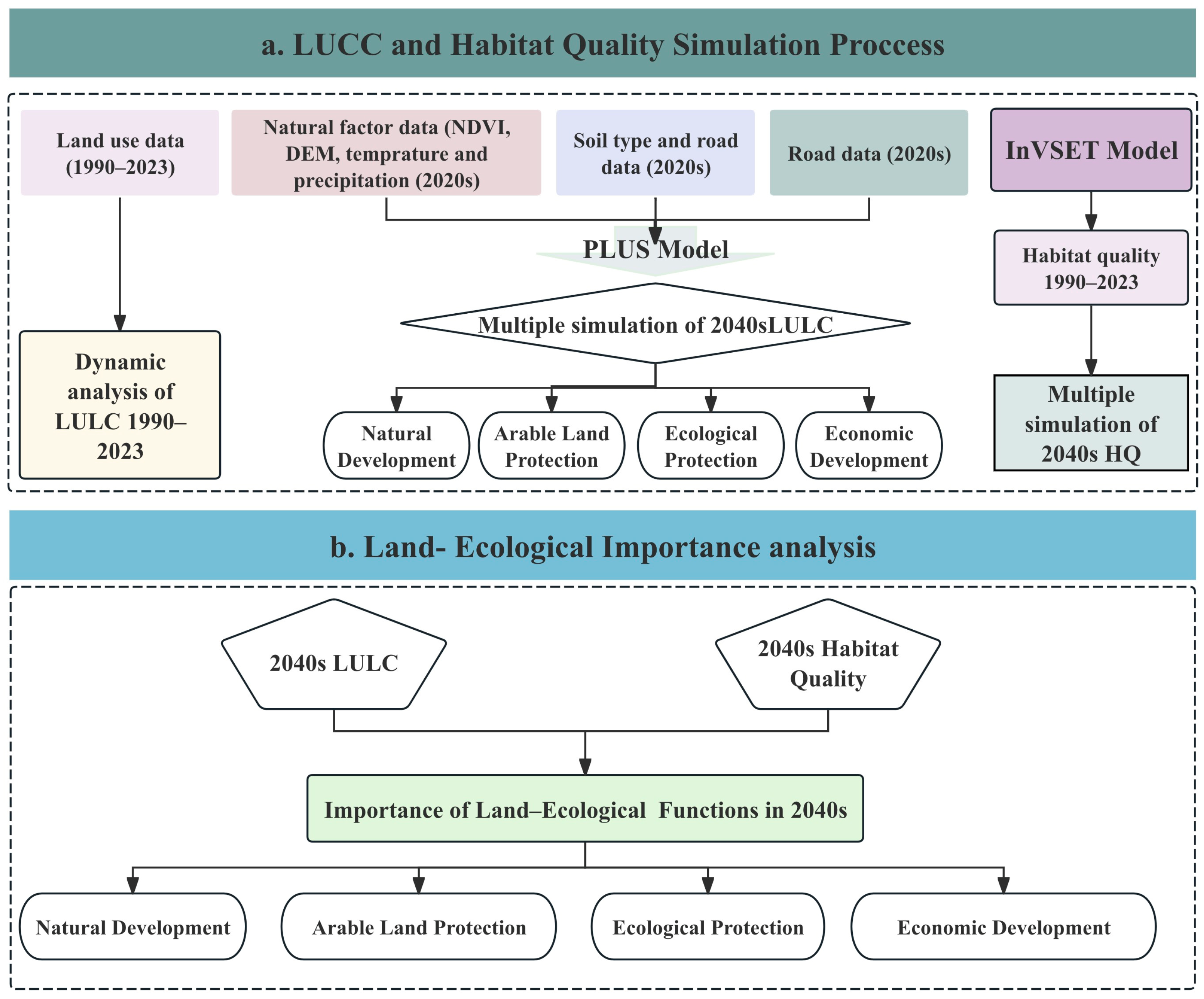 Scenario-Based Land-Use Trajectories and Habitat Quality in the Yarkant ...