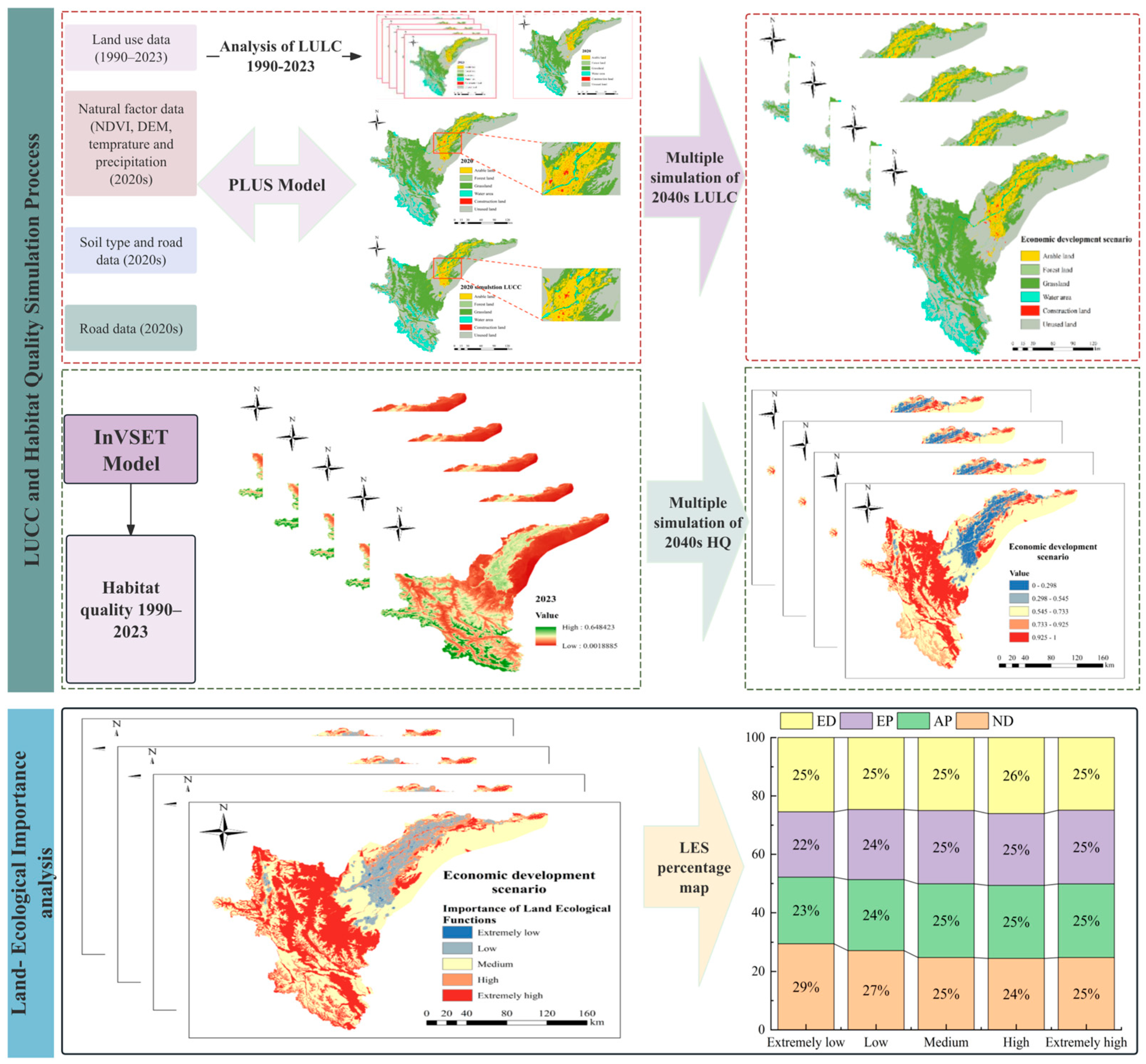 Scenario-Based Land-Use Trajectories and Habitat Quality in the Yarkant ...