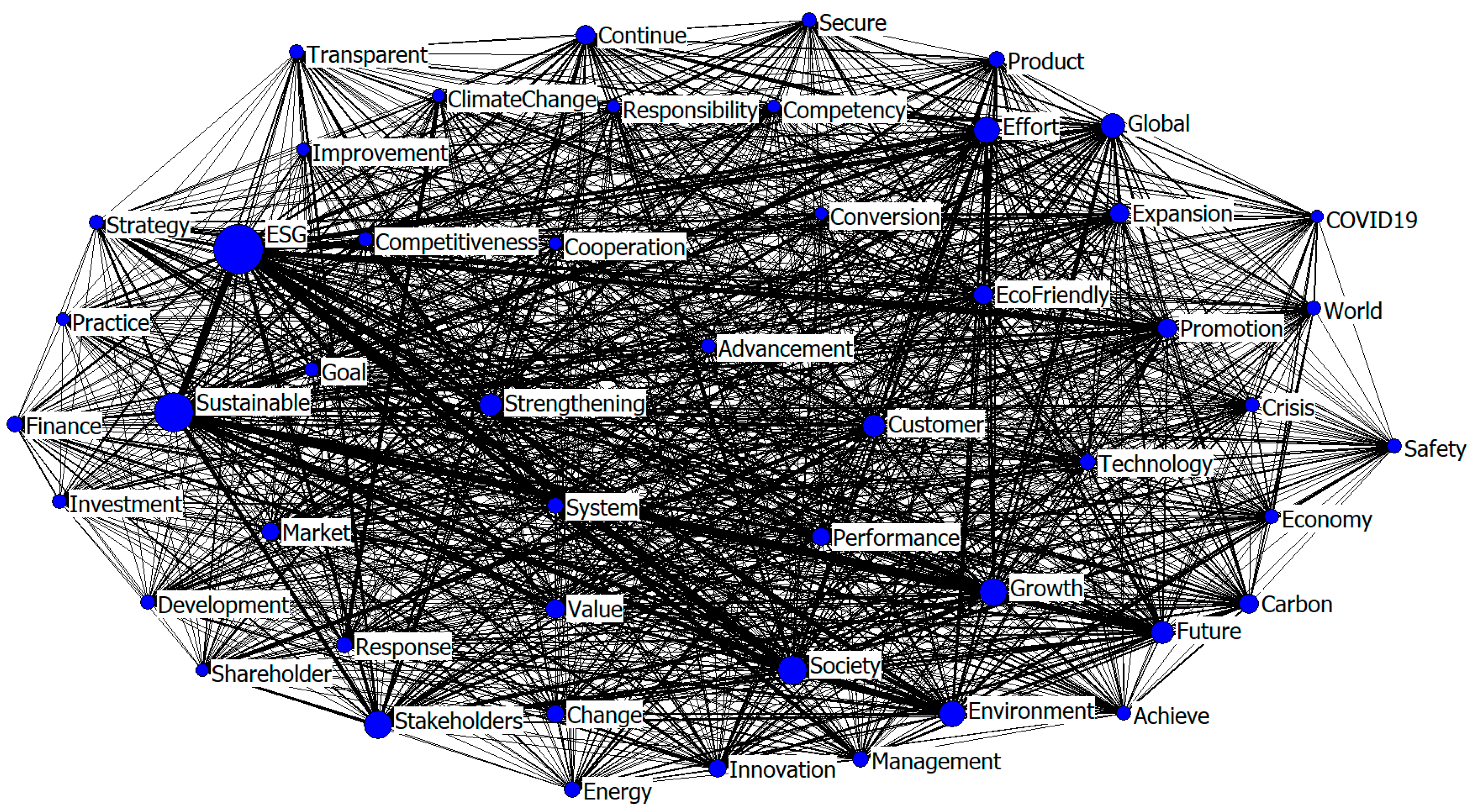 Trends of CEO Messages in Corporate Sustainability Reports: Text Mining ...