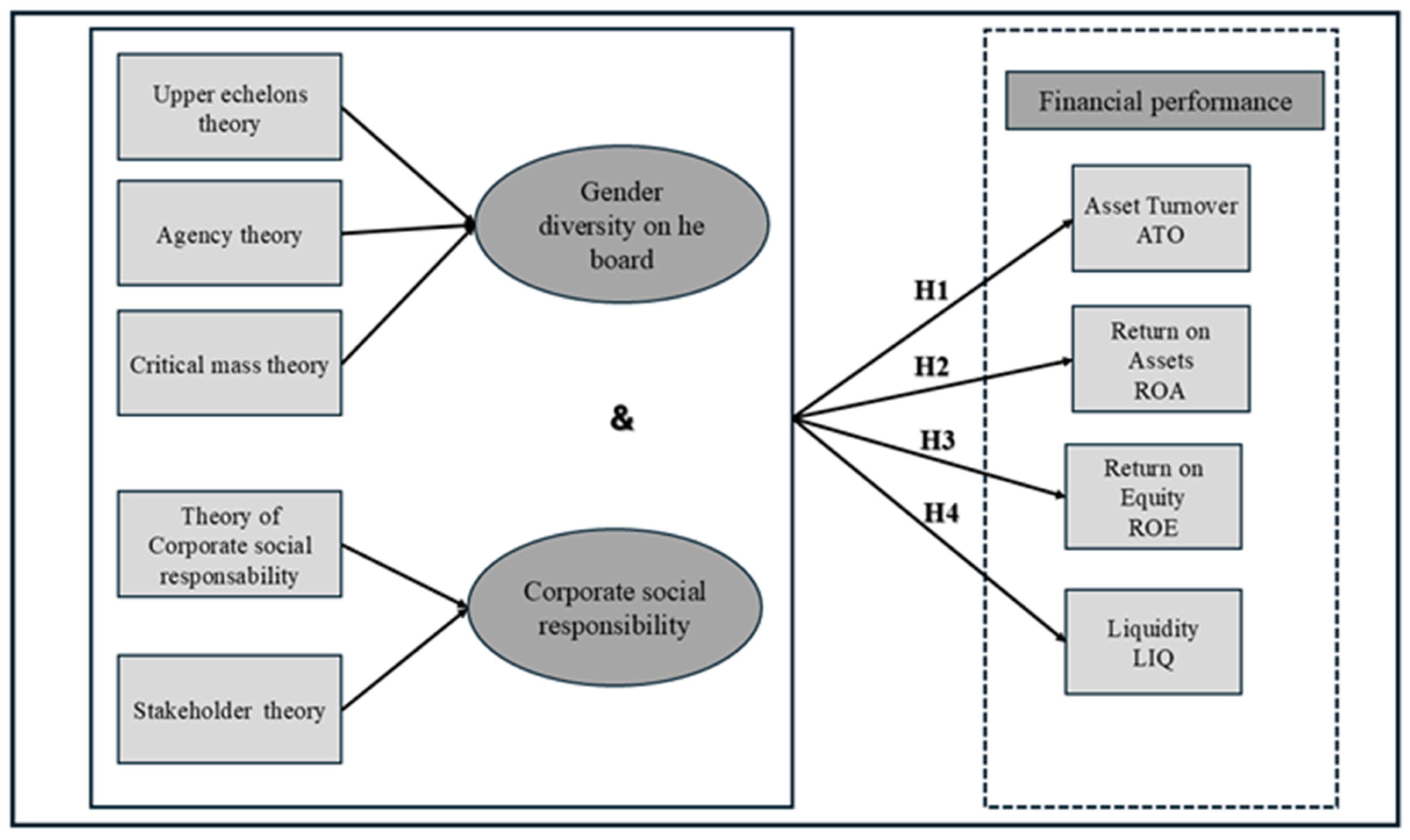 Board Gender Diversity, Corporate Social Responsibility and Financial ...