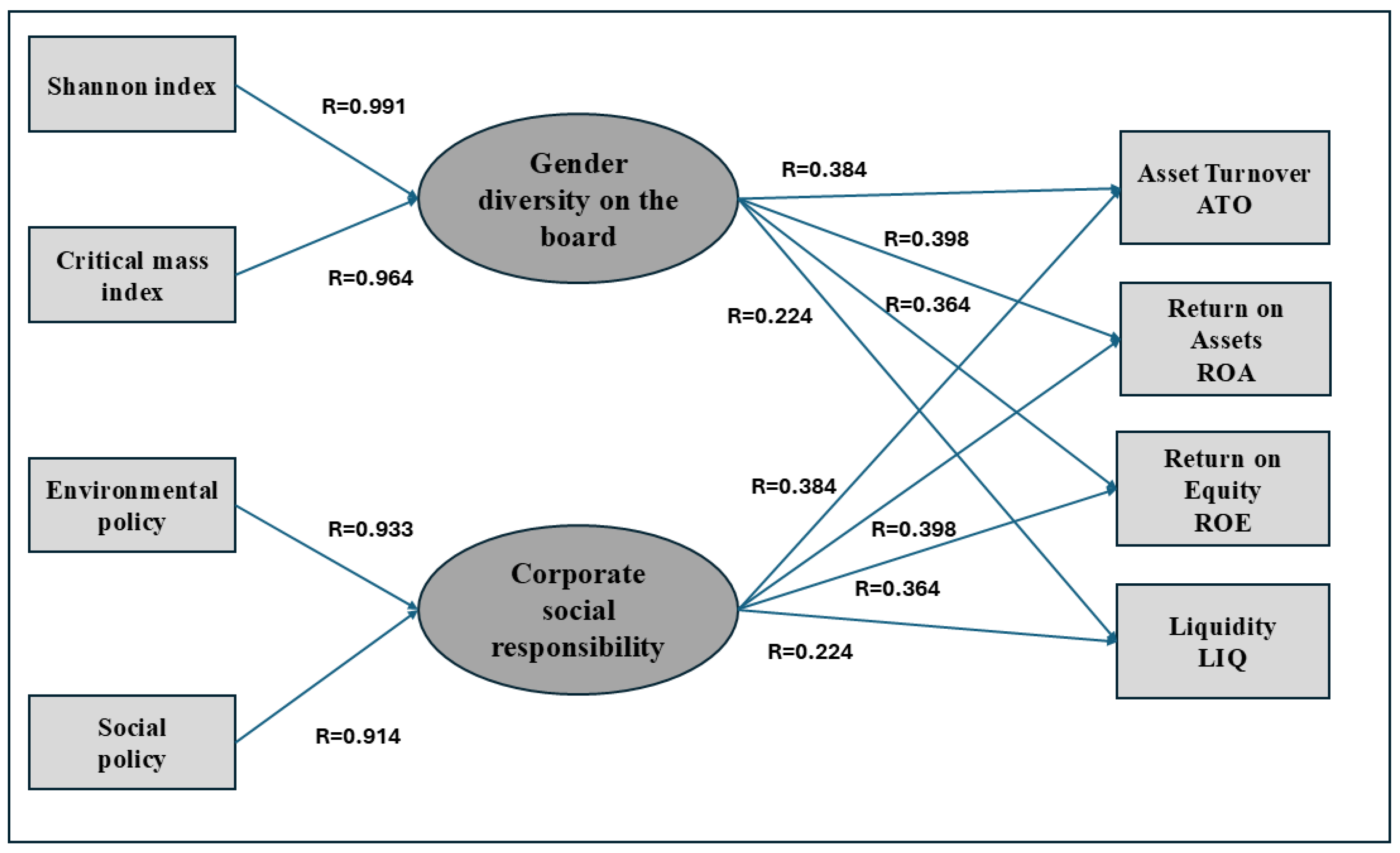 Board Gender Diversity, Corporate Social Responsibility and Financial ...