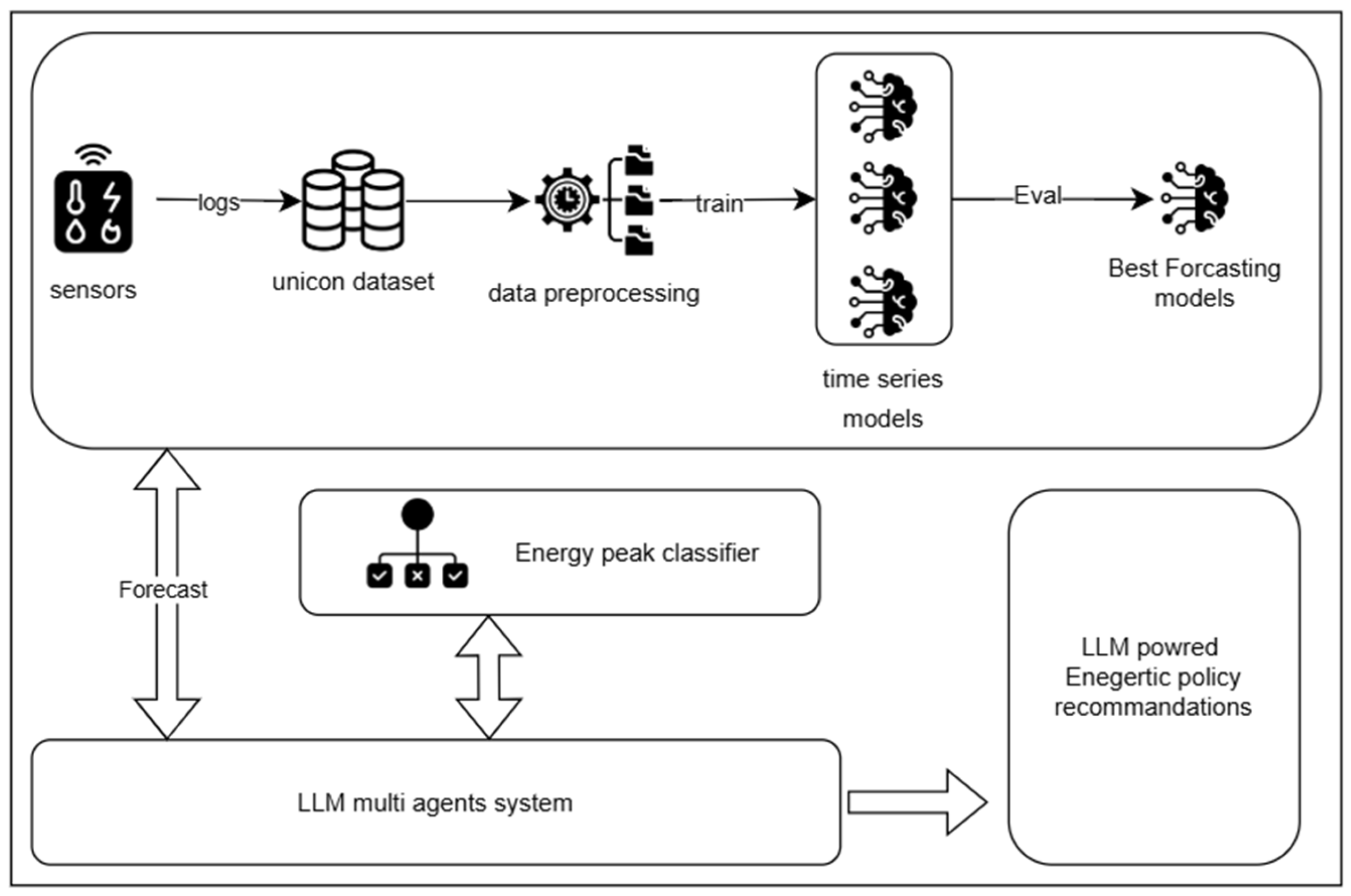 Time-Series Modeling and LLM-Based Agents for Peak Energy Management in ...