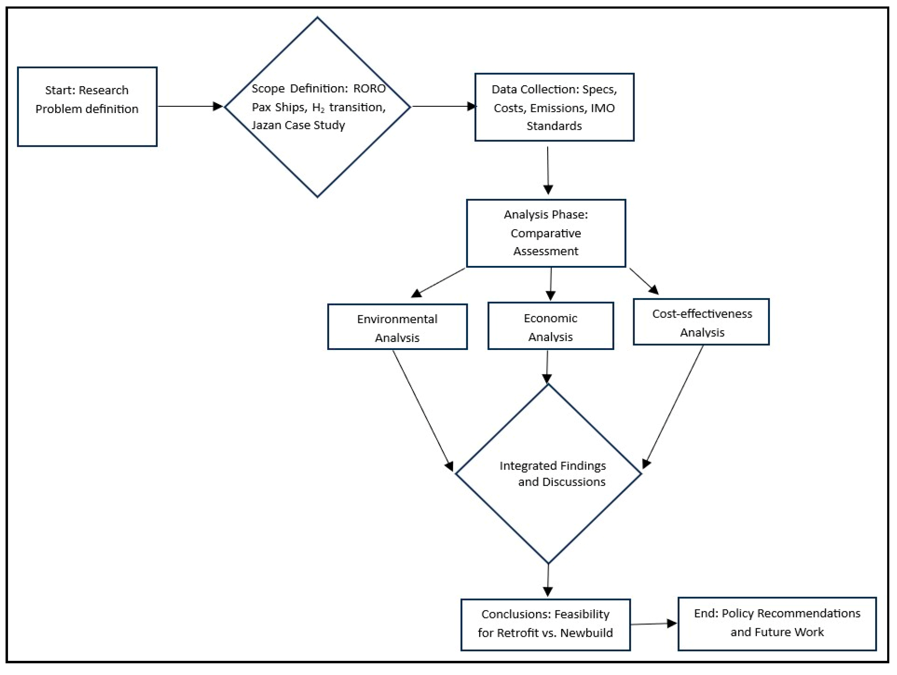 Sustainability and Economic Viability: Transitioning RORO Pax Ships to ...