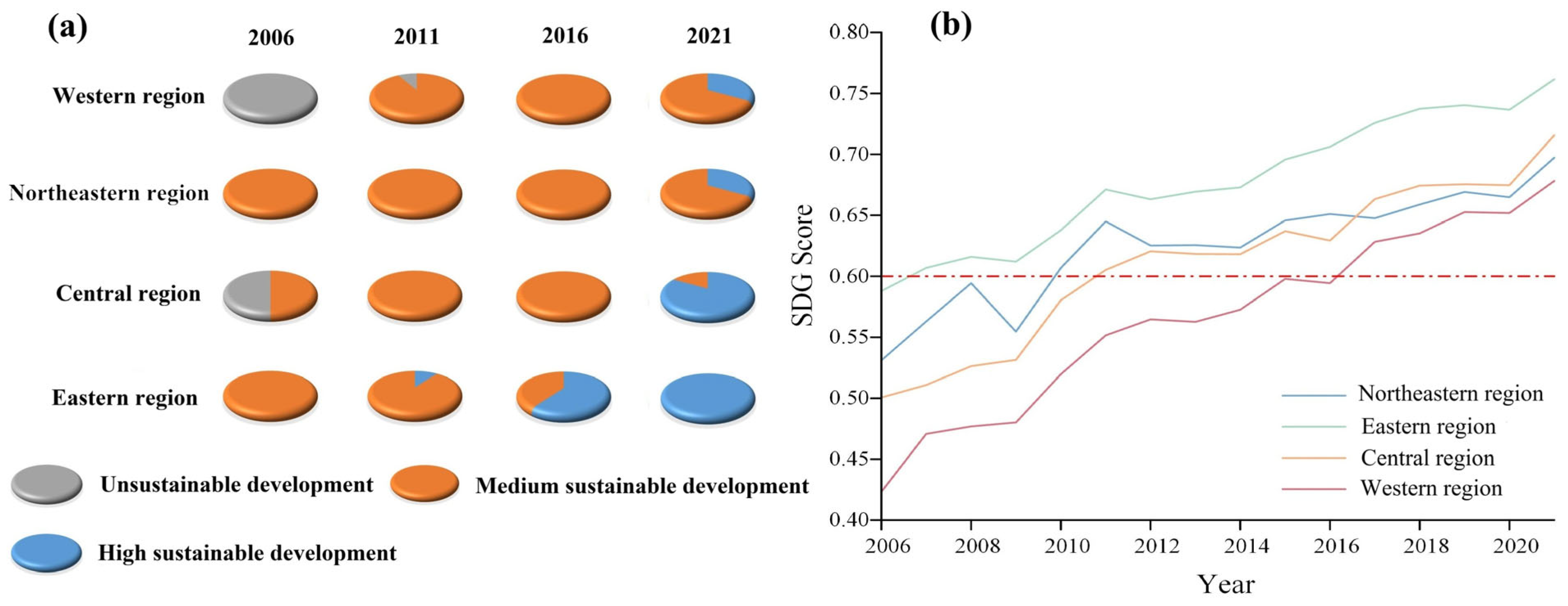 Investigating Sustainable Development Trajectories in China (2006–2021 ...