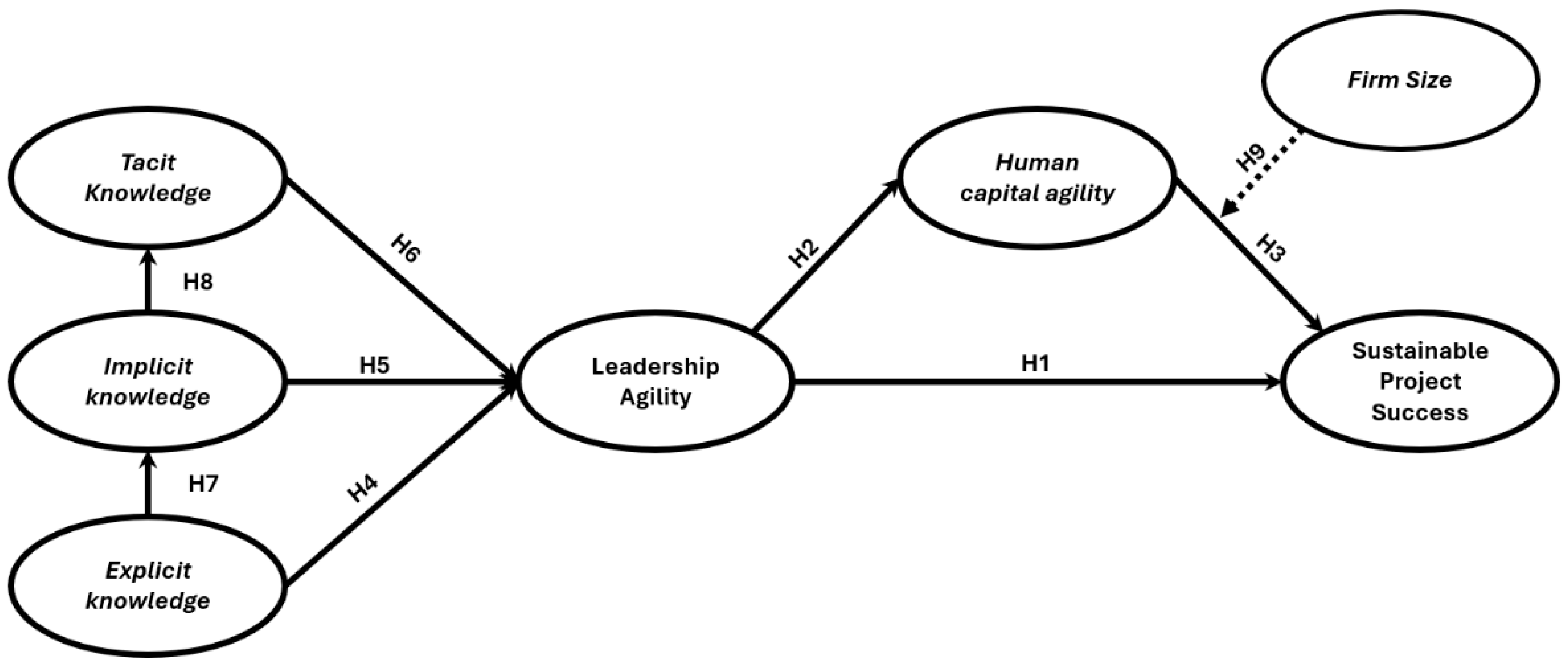 Building a Human Capital Agility Model Through the Integration of ...
