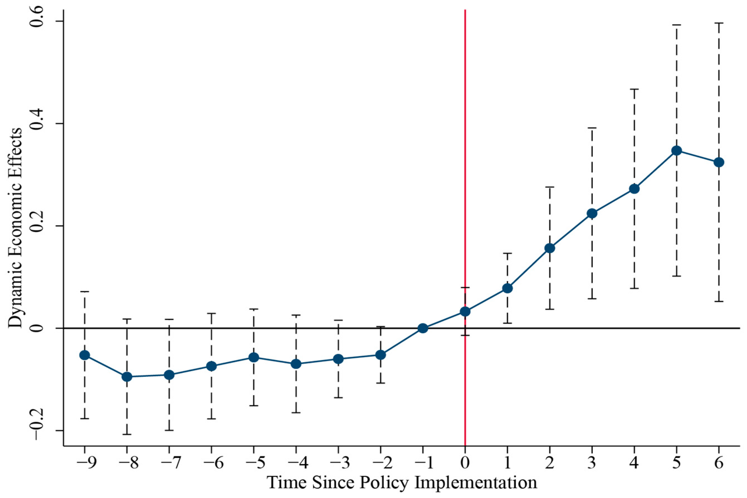 Synergistic Enhancement of Low-Carbon City Policies and National Big ...