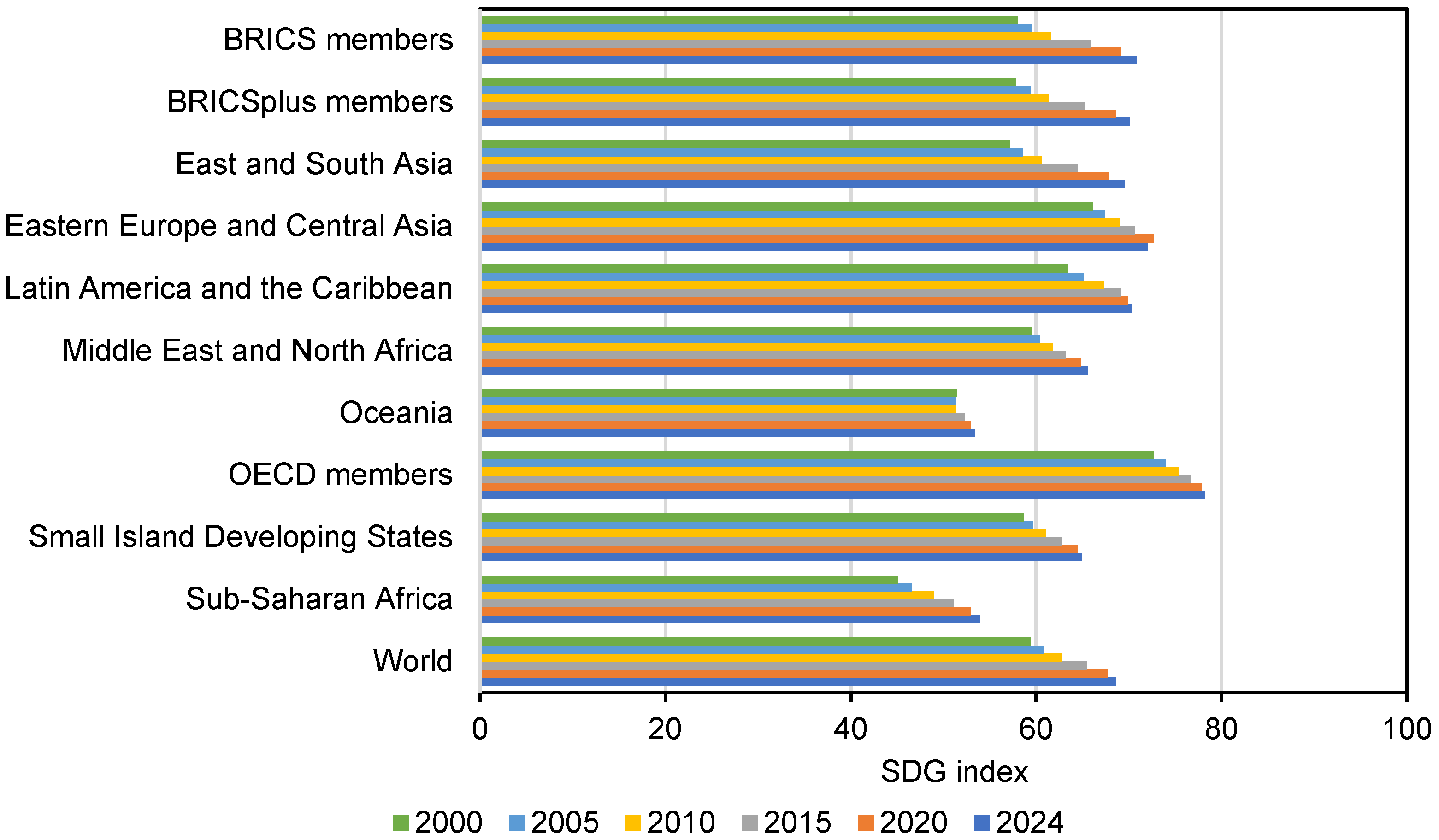 Sustainable Development Agenda: Historical Evolution, Goal Progression ...