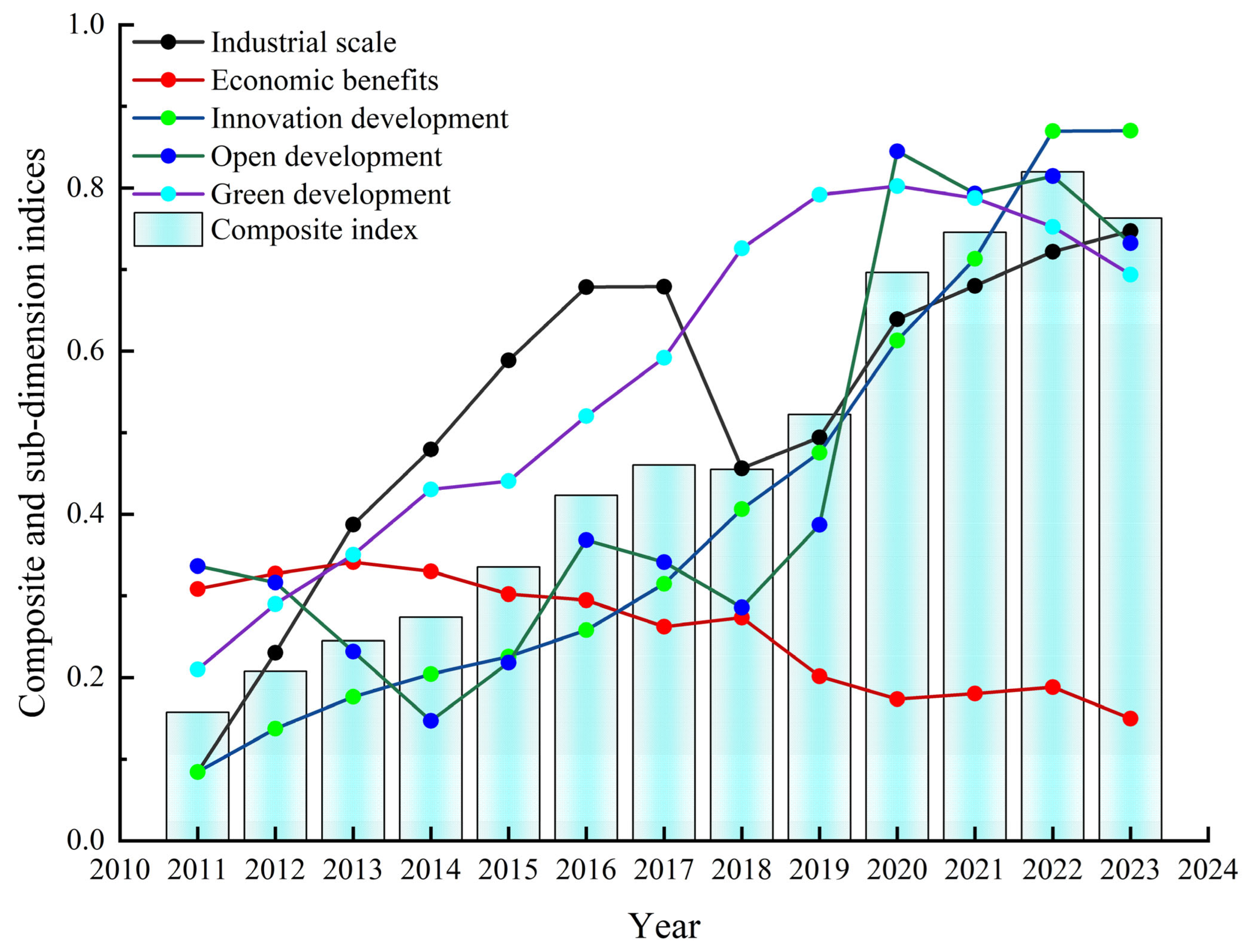 Development Quality of China’s Pharmaceutical Manufacturing Industry: A ...
