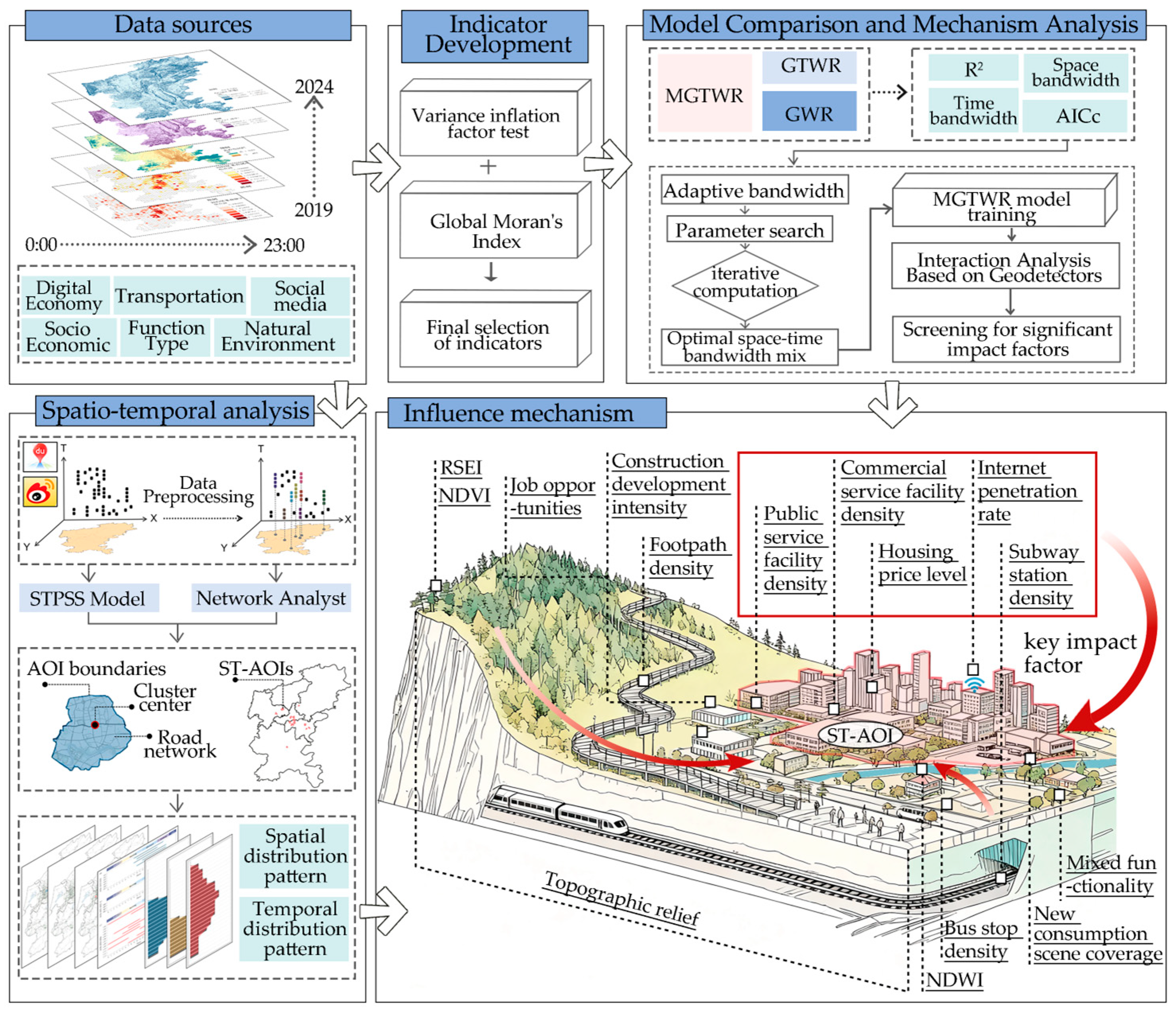 Spatiotemporal Evolution and Maintenance Mechanisms of Urban Vitality ...